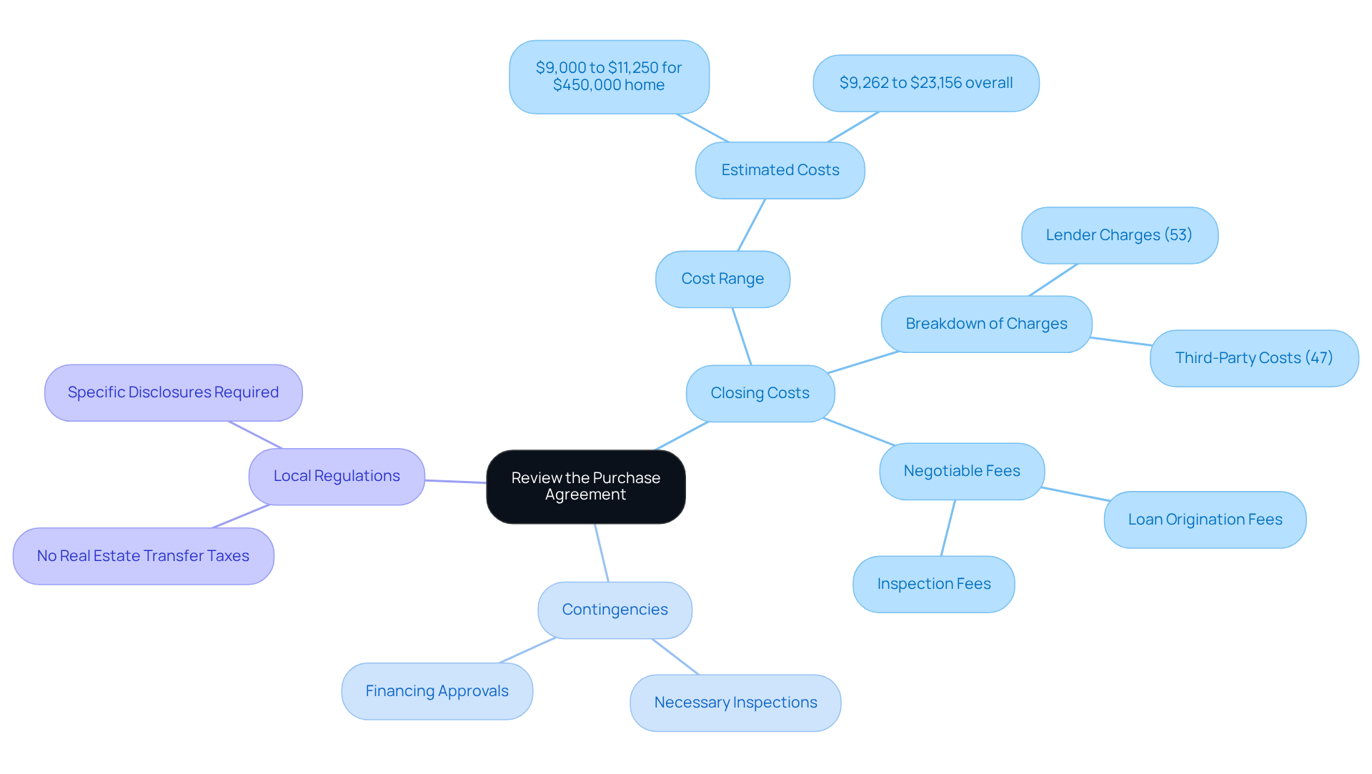 Start at the center with the main topic, then follow the branches to explore each key element involved in reviewing a purchase agreement. Each branch provides insights into important considerations for a successful real estate transaction.