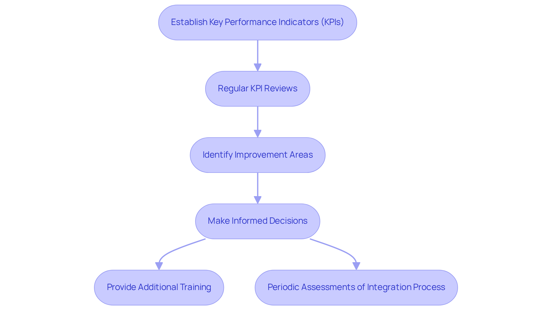 This flowchart outlines the steps organizations should take to continuously evaluate and optimize their tools. Start with establishing KPIs, then review them regularly to identify areas for improvement, leading to informed decisions and necessary training. Periodic assessments help ensure everything runs smoothly. This flowchart outlines the steps organizations should take to continuously evaluate and optimize their tools. Start with establishing KPIs, then review them regularly to identify areas for improvement, leading to informed decisions and necessary training. Periodic assessments help ensure everything runs smoothly.