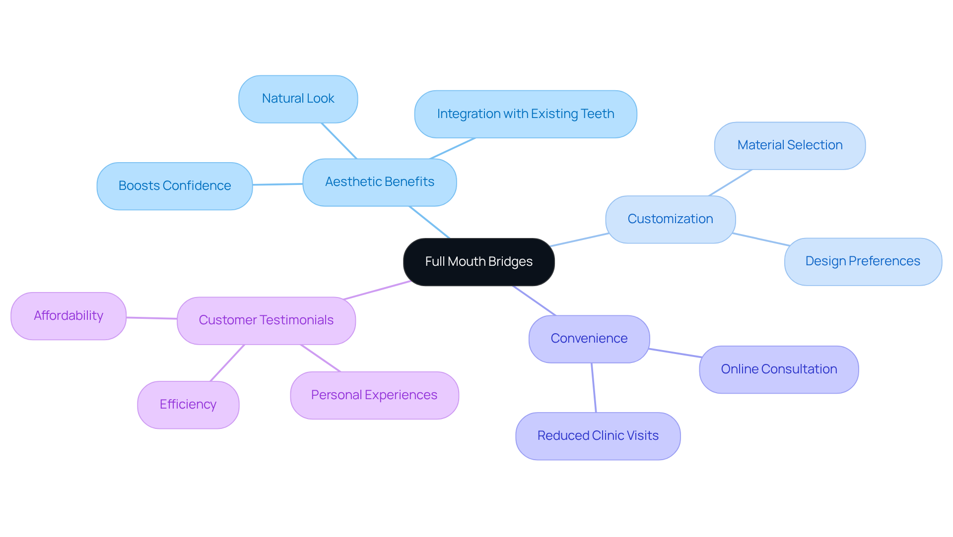 The central node represents full mouth bridges, with branches showing the main benefits, options, and testimonials. Each branch details specific aspects, helping you see how they relate to the overall topic.