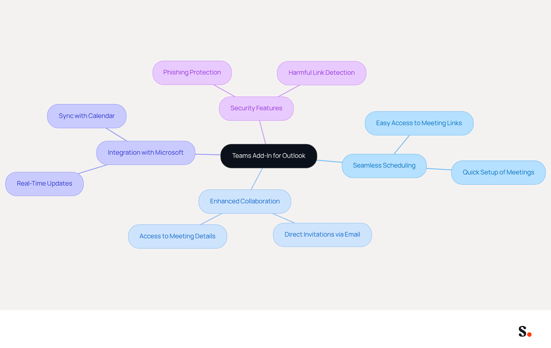 This mindmap starts with the main topic in the center and branches out to show the key features of the Teams add-in. Each branch represents a feature, and the sub-branches explain how these features benefit users. It's a great way to see how everything connects! This mindmap starts with the main topic in the center and branches out to show the key features of the Teams add-in. Each branch represents a feature, and the sub-branches explain how these features benefit users. It's a great way to see how everything connects!
