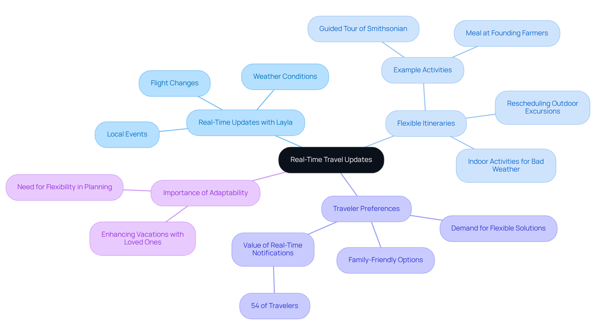 The center represents the main topic of real-time travel updates. Each branch shows a related theme, and sub-points provide additional details. This layout helps you see how everything connects and supports effective travel planning.