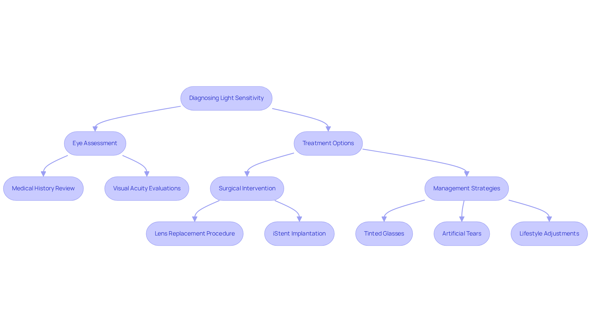 This flowchart guides you through the process of diagnosing and treating light sensitivity. Start at the top with the diagnosis, then follow the arrows to see the assessment steps and treatment options available. Each box represents a key step or option, making it easy to understand the journey from diagnosis to management. This flowchart guides you through the process of diagnosing and treating light sensitivity. Start at the top with the diagnosis, then follow the arrows to see the assessment steps and treatment options available. Each box represents a key step or option, making it easy to understand the journey from diagnosis to management.