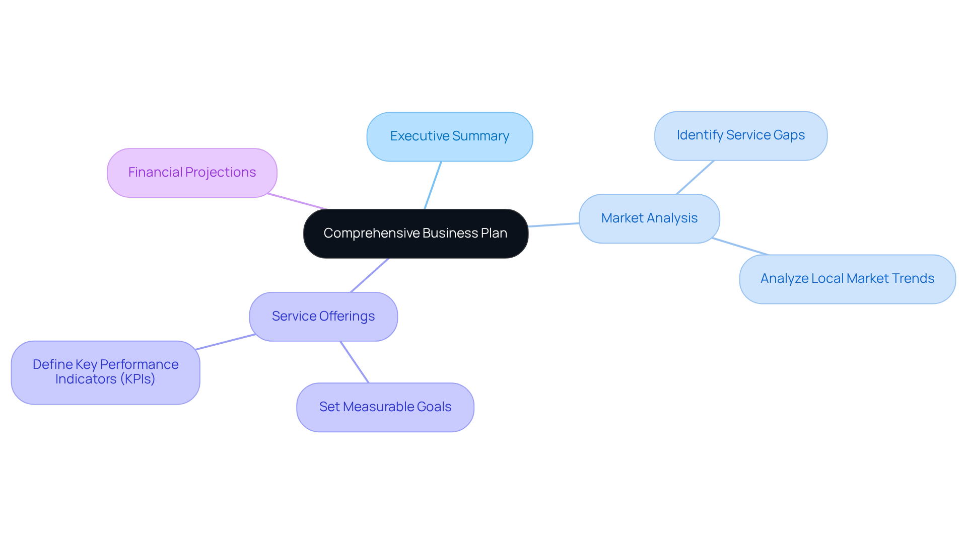 The center represents the overall business plan, with branches for each key component. Each sub-branch provides more detailed actions or considerations related to that component.