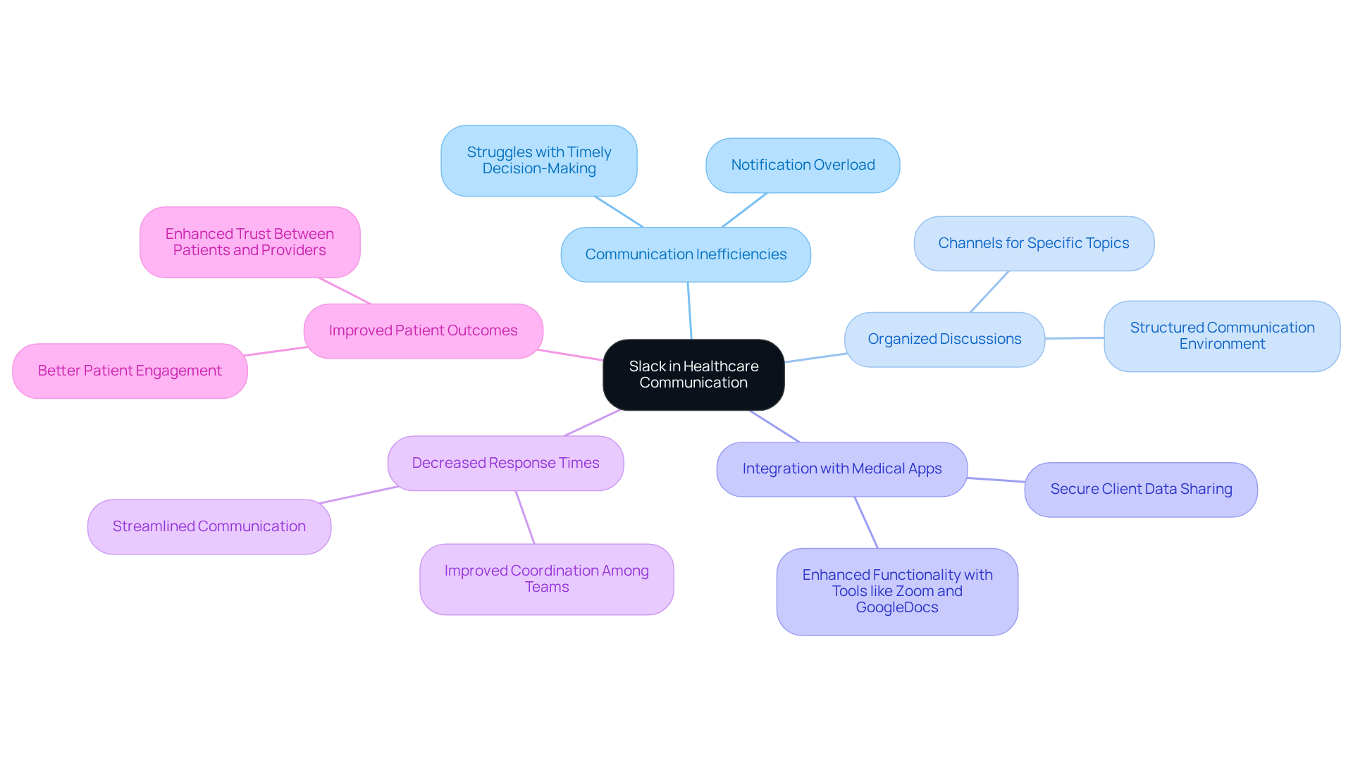This mindmap shows how Slack helps improve communication in healthcare. Start at the center with Slack's role, then follow the branches to see how it tackles communication issues, organizes discussions, integrates with other apps, speeds up responses, and ultimately leads to better patient care. This mindmap shows how Slack helps improve communication in healthcare. Start at the center with Slack's role, then follow the branches to see how it tackles communication issues, organizes discussions, integrates with other apps, speeds up responses, and ultimately leads to better patient care.