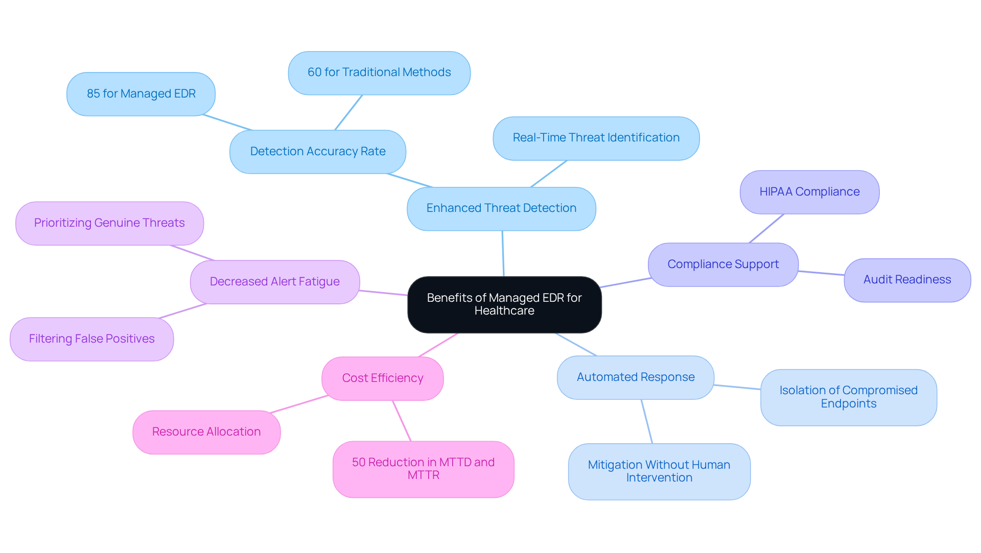 The central node represents the overall benefits of Managed EDR, while each branch highlights a specific advantage. The sub-branches provide additional details, helping you understand how each benefit contributes to improved cybersecurity in healthcare.