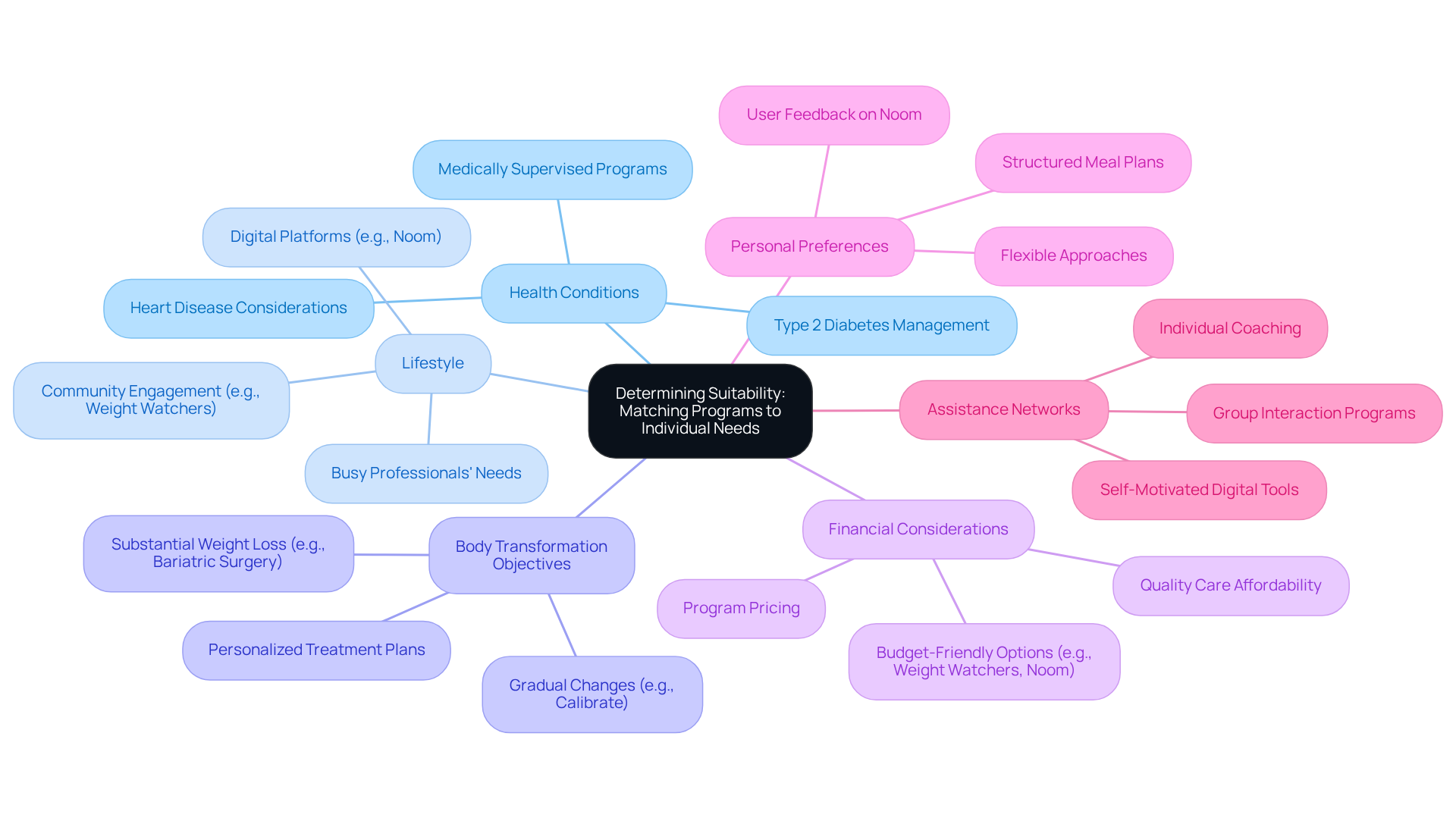This mindmap helps you visualize the key factors to consider when choosing a weight loss program. Start at the center with the main theme, then follow the branches to explore each aspect that can influence your decision. Each branch represents a different consideration, and the sub-branches provide more details or examples related to that factor.