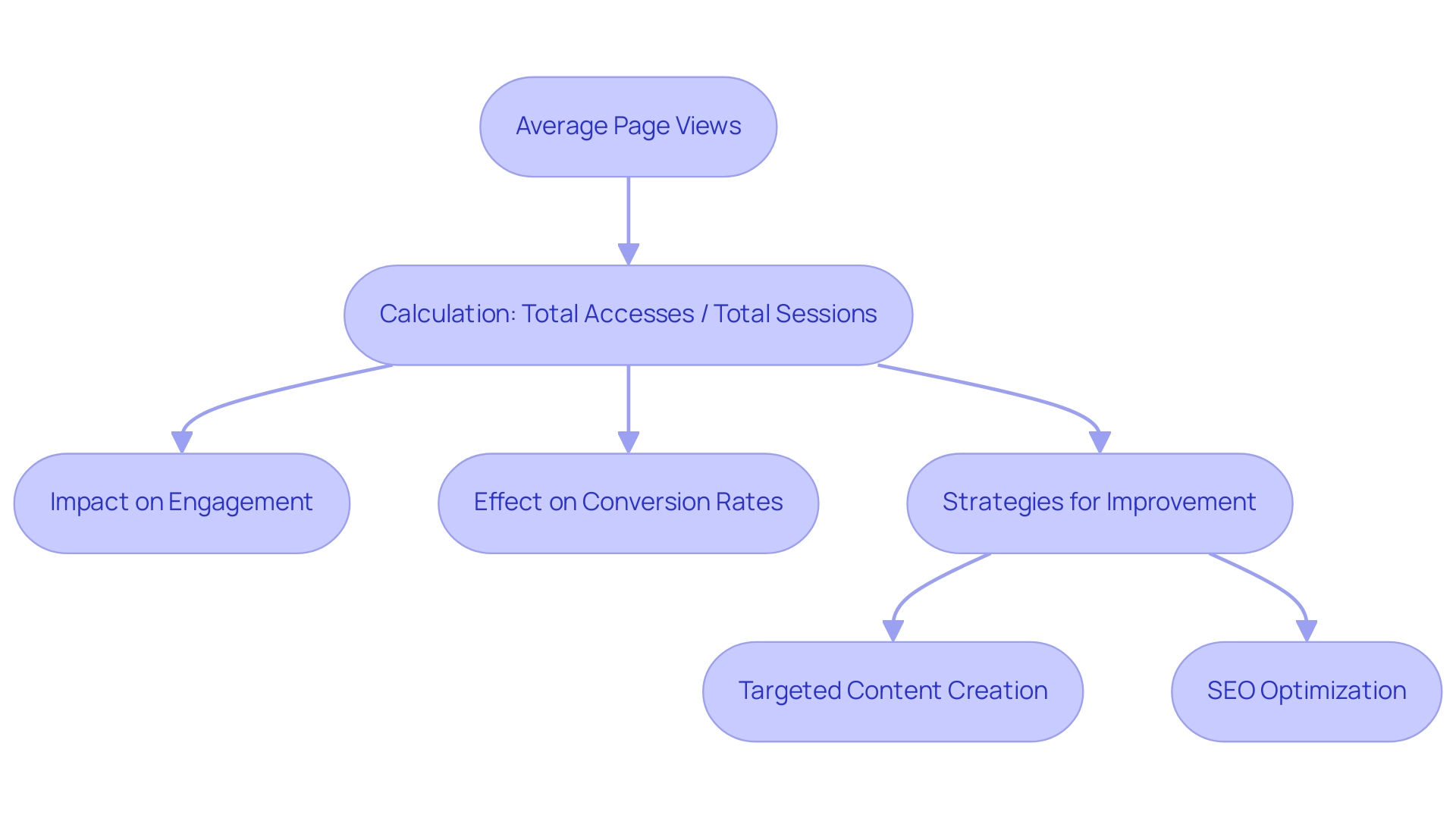 Blue boxes represent metrics, green boxes represent impacts, and orange boxes represent strategies for improvement.