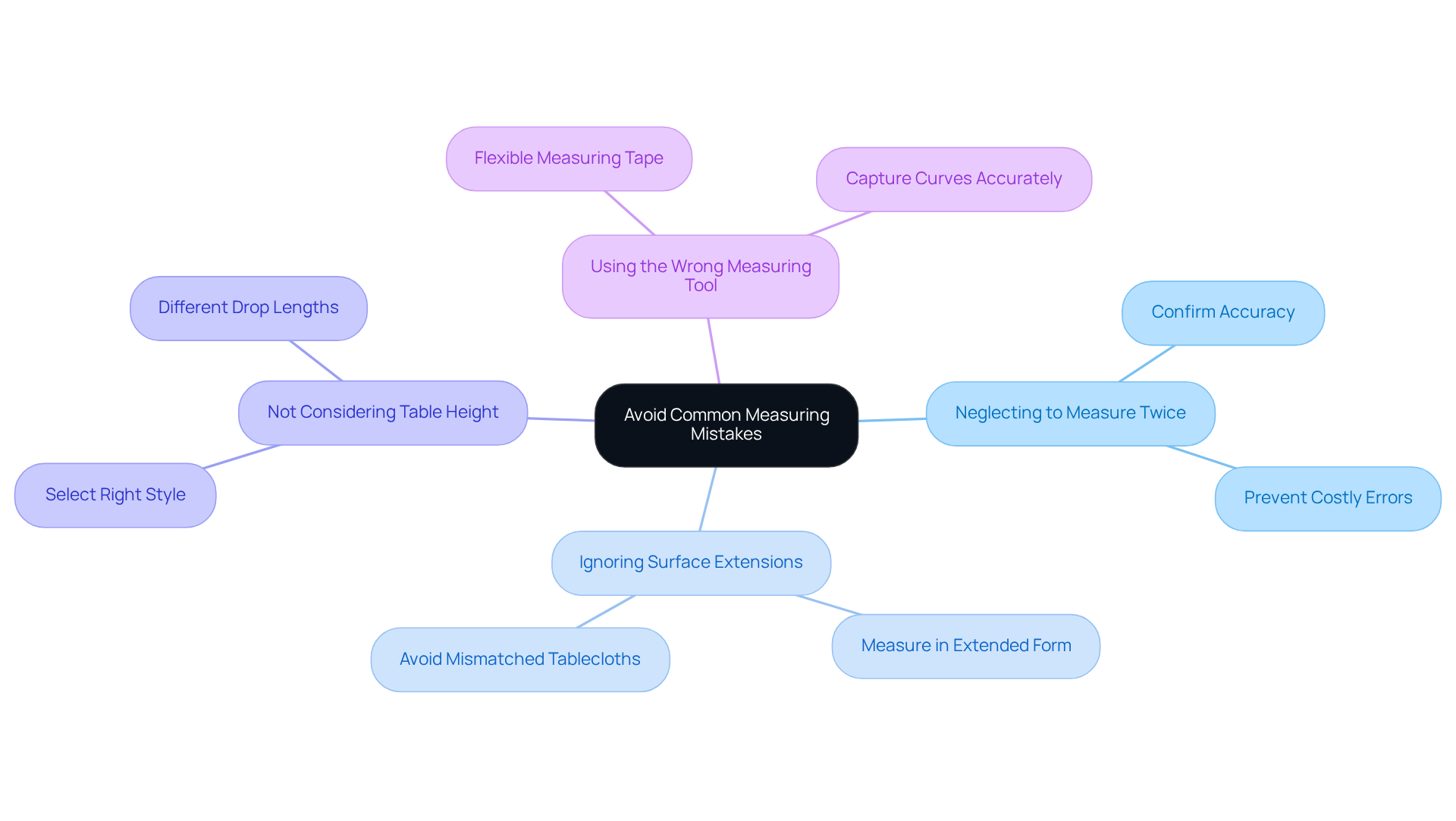 The central node represents the main topic, while each branch highlights a specific mistake. Follow the branches to understand the implications of each mistake and how to avoid them.