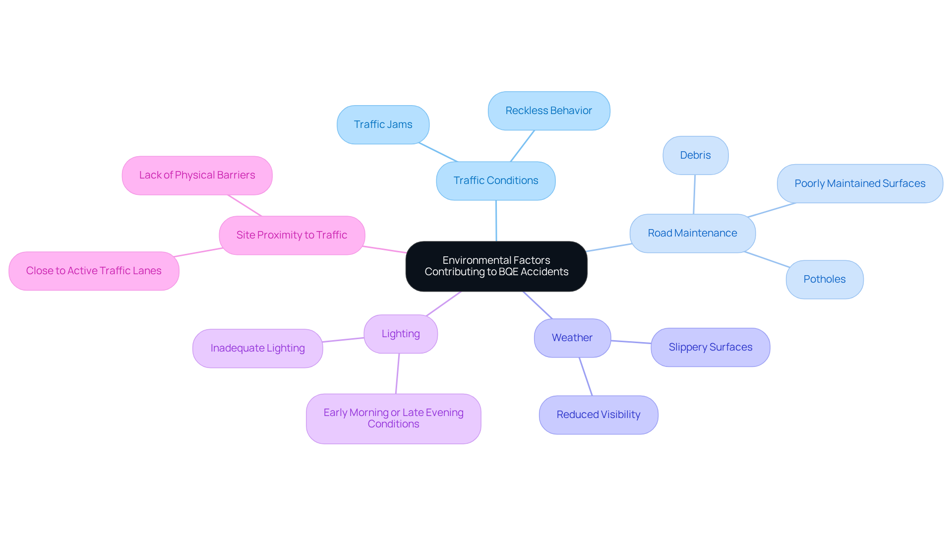 This mindmap illustrates the various environmental factors that contribute to accidents in construction zones. Each branch represents a different category of hazards, and the sub-branches provide specific examples or issues related to that category. This visual helps to understand how these factors interconnect and the importance of addressing them for worker safety. This mindmap illustrates the various environmental factors that contribute to accidents in construction zones. Each branch represents a different category of hazards, and the sub-branches provide specific examples or issues related to that category. This visual helps to understand how these factors interconnect and the importance of addressing them for worker safety.