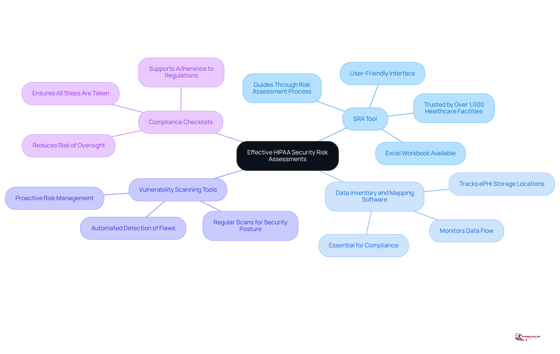 This mindmap shows the key tools and resources that can help improve HIPAA security risk assessments. Each branch represents a different tool, and the sub-branches explain what each tool does and why it's important. Follow the branches to see how these resources connect to the overall goal of effective assessments. This mindmap shows the key tools and resources that can help improve HIPAA security risk assessments. Each branch represents a different tool, and the sub-branches explain what each tool does and why it's important. Follow the branches to see how these resources connect to the overall goal of effective assessments.