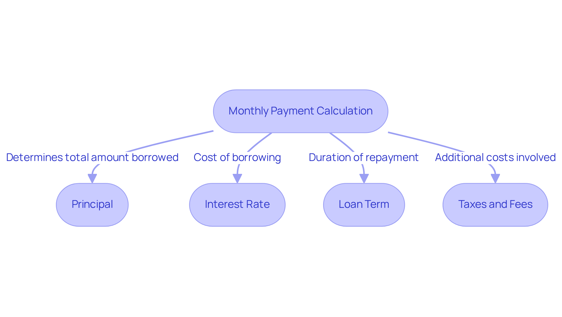 This flowchart breaks down the key elements that affect your monthly payment when financing a vehicle. Each box represents a crucial factor: the total amount borrowed (Principal), the cost of borrowing (Interest Rate), the repayment duration (Loan Term), and any additional costs (Taxes and Fees). Follow the arrows to see how these components come together to determine your monthly payment. This flowchart breaks down the key elements that affect your monthly payment when financing a vehicle. Each box represents a crucial factor: the total amount borrowed (Principal), the cost of borrowing (Interest Rate), the repayment duration (Loan Term), and any additional costs (Taxes and Fees). Follow the arrows to see how these components come together to determine your monthly payment.