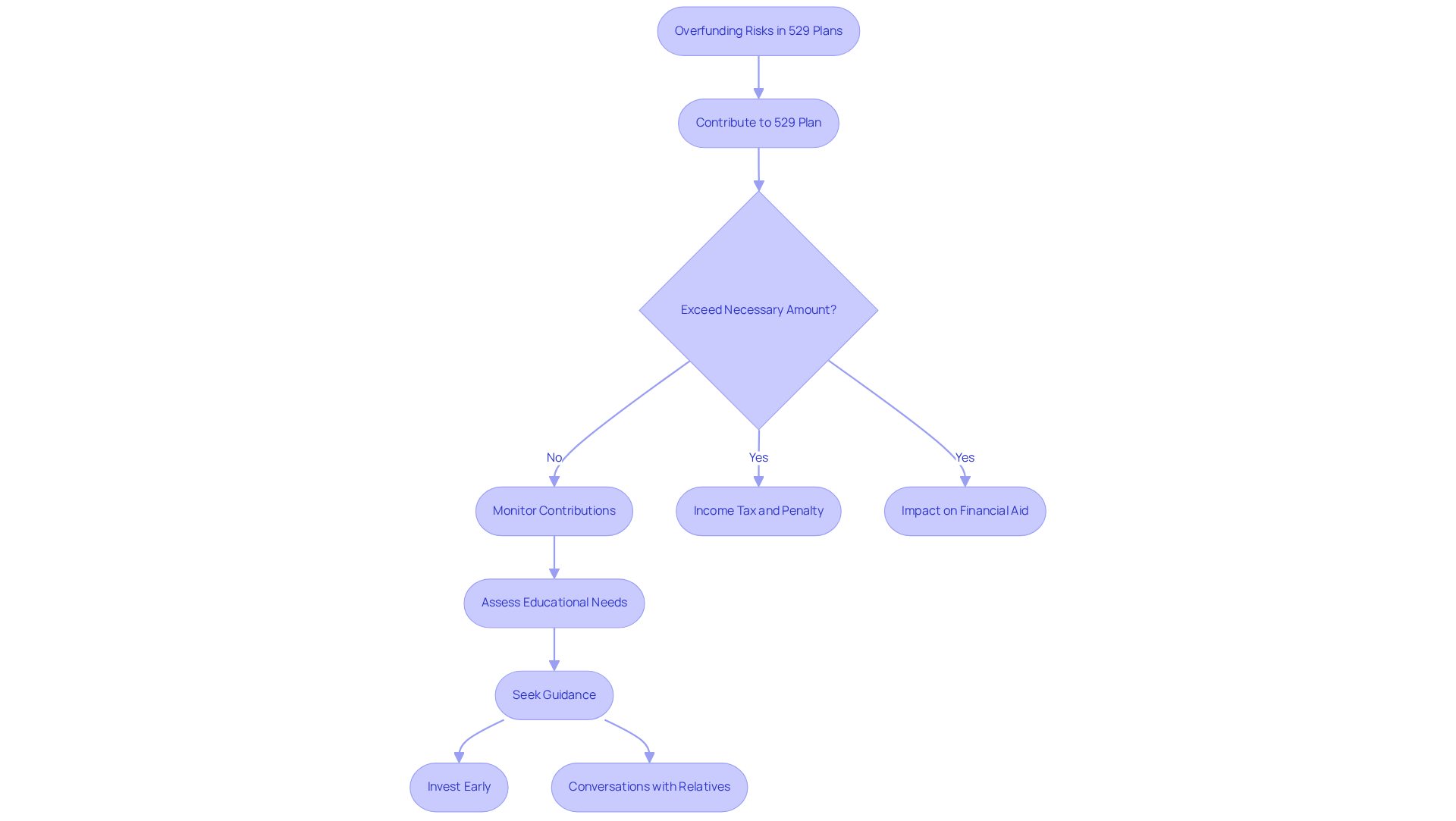 Follow the flow from contributing to understanding the risks and strategies to manage your 529 plan. Each step shows what to do and the potential consequences of overfunding. Follow the flow from contributing to understanding the risks and strategies to manage your 529 plan. Each step shows what to do and the potential consequences of overfunding.