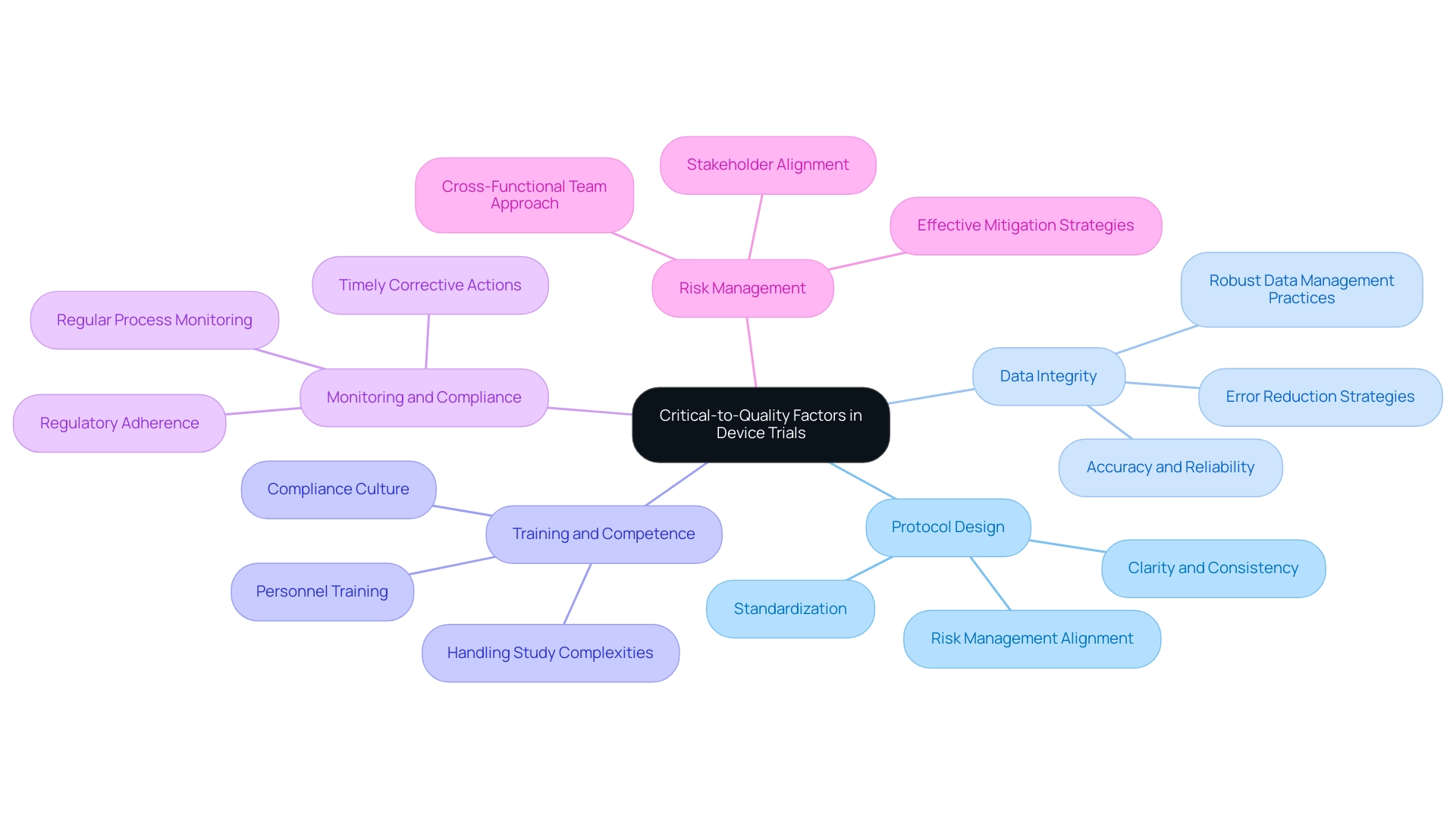 The central node represents CTQ factors, with branches showing the key elements that contribute to the quality of device trials.