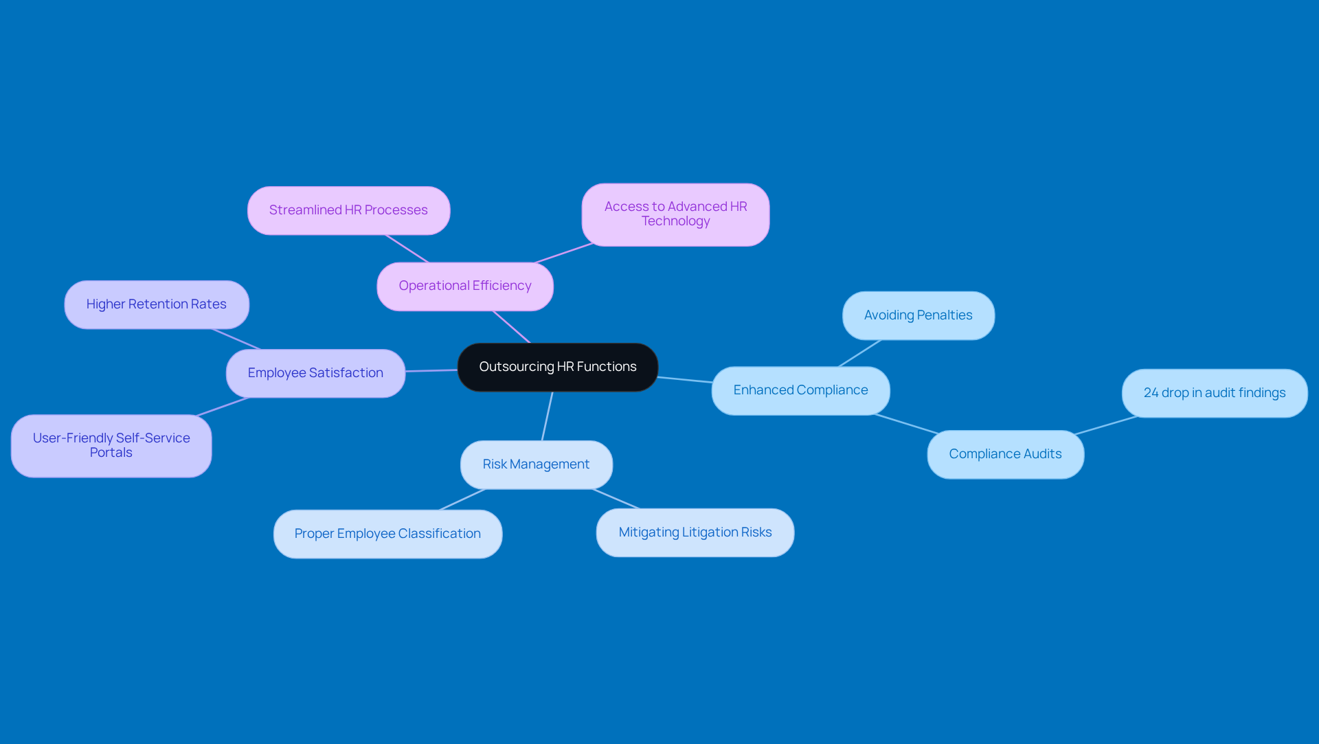 The center shows the main idea of outsourcing HR, while the branches illustrate the various benefits and examples. Each branch represents a different advantage, making it easy to see how they contribute to overall business success.