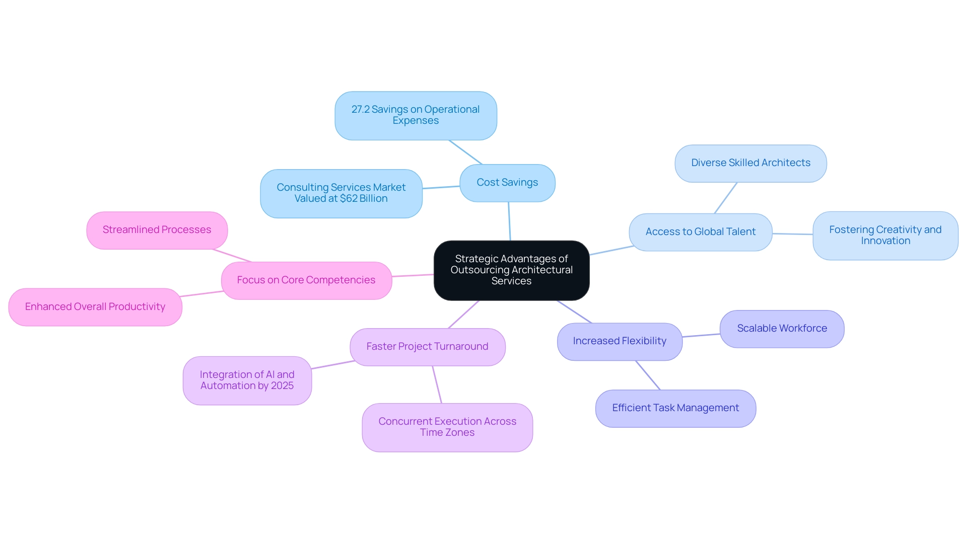 The central node represents the overall topic, with branches showing the five key advantages and their respective details.