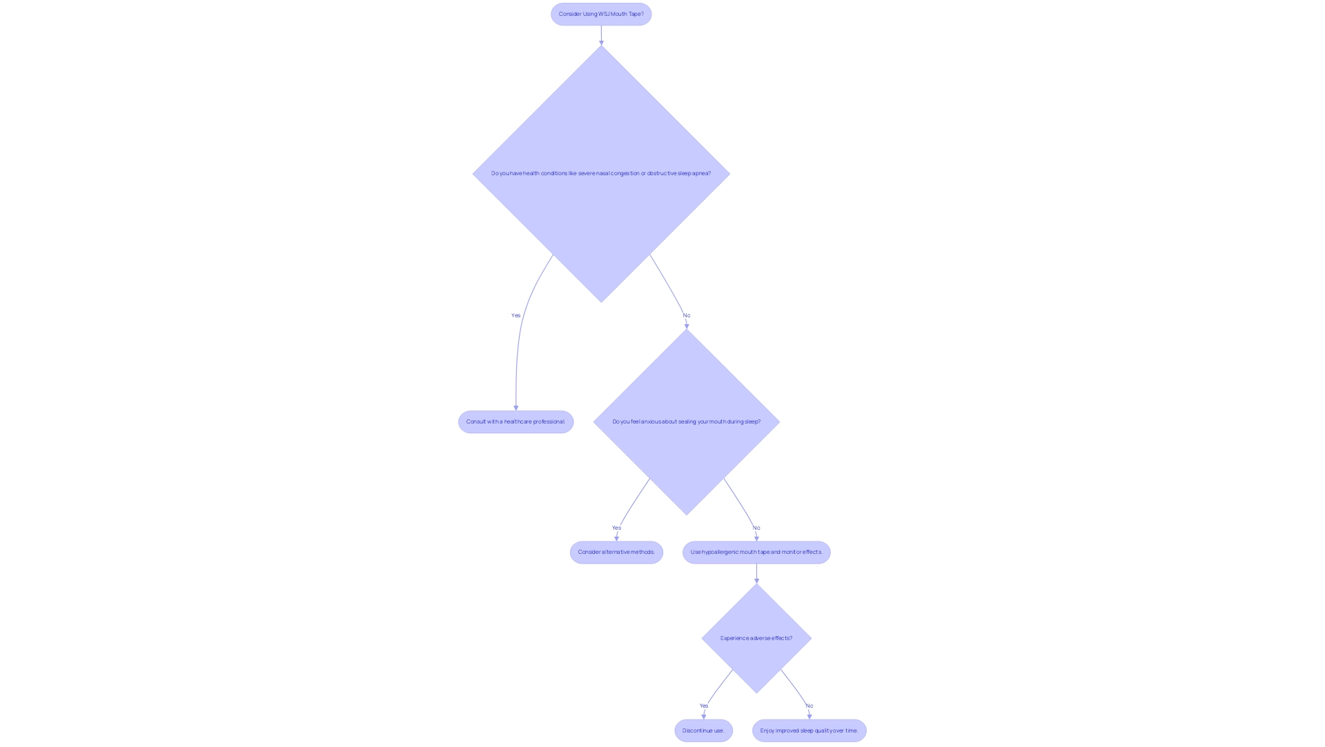 Blue represents positive outcomes, orange indicates cautionary steps, and red signifies negative outcomes or warnings.