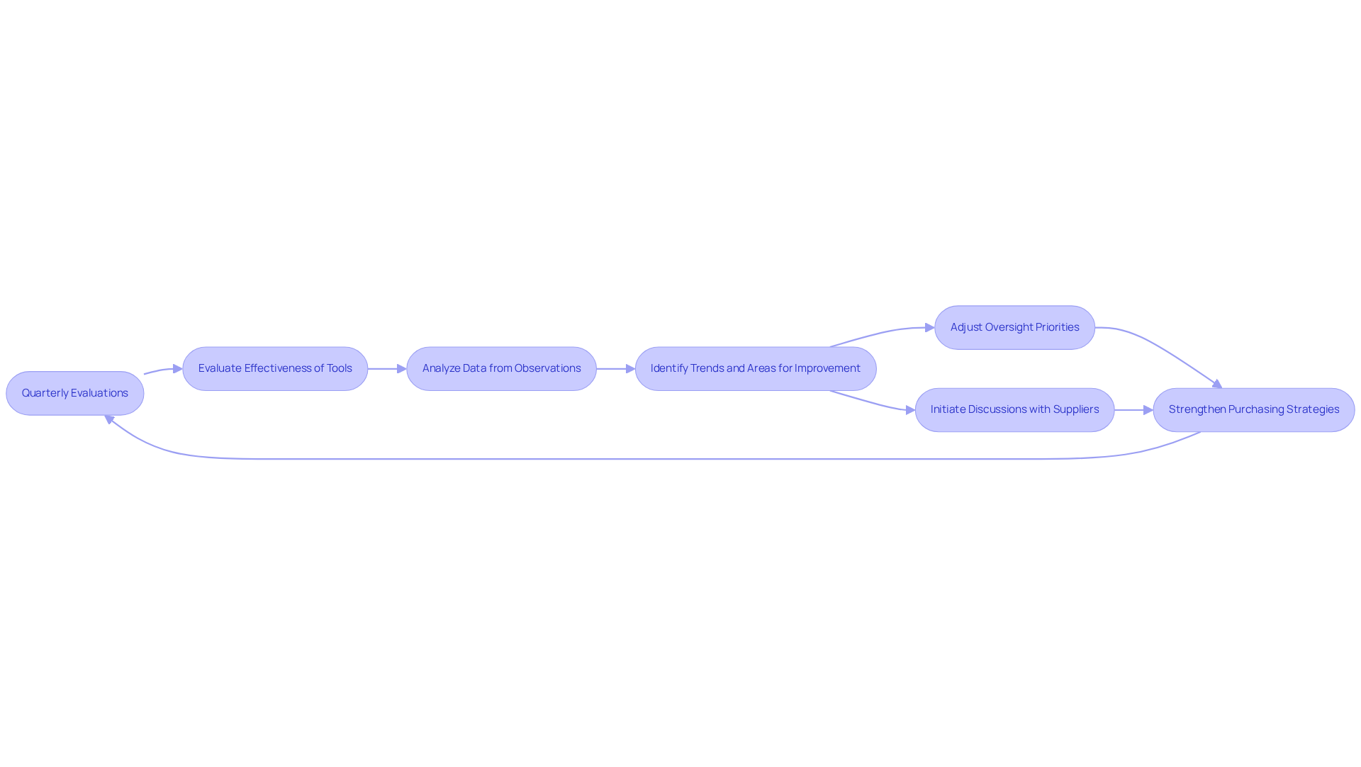 This flowchart shows the steps procurement teams should take to monitor and improve their processes. Each box represents a key action, and the arrows indicate the flow from one step to the next, highlighting the cyclical nature of continuous improvement.