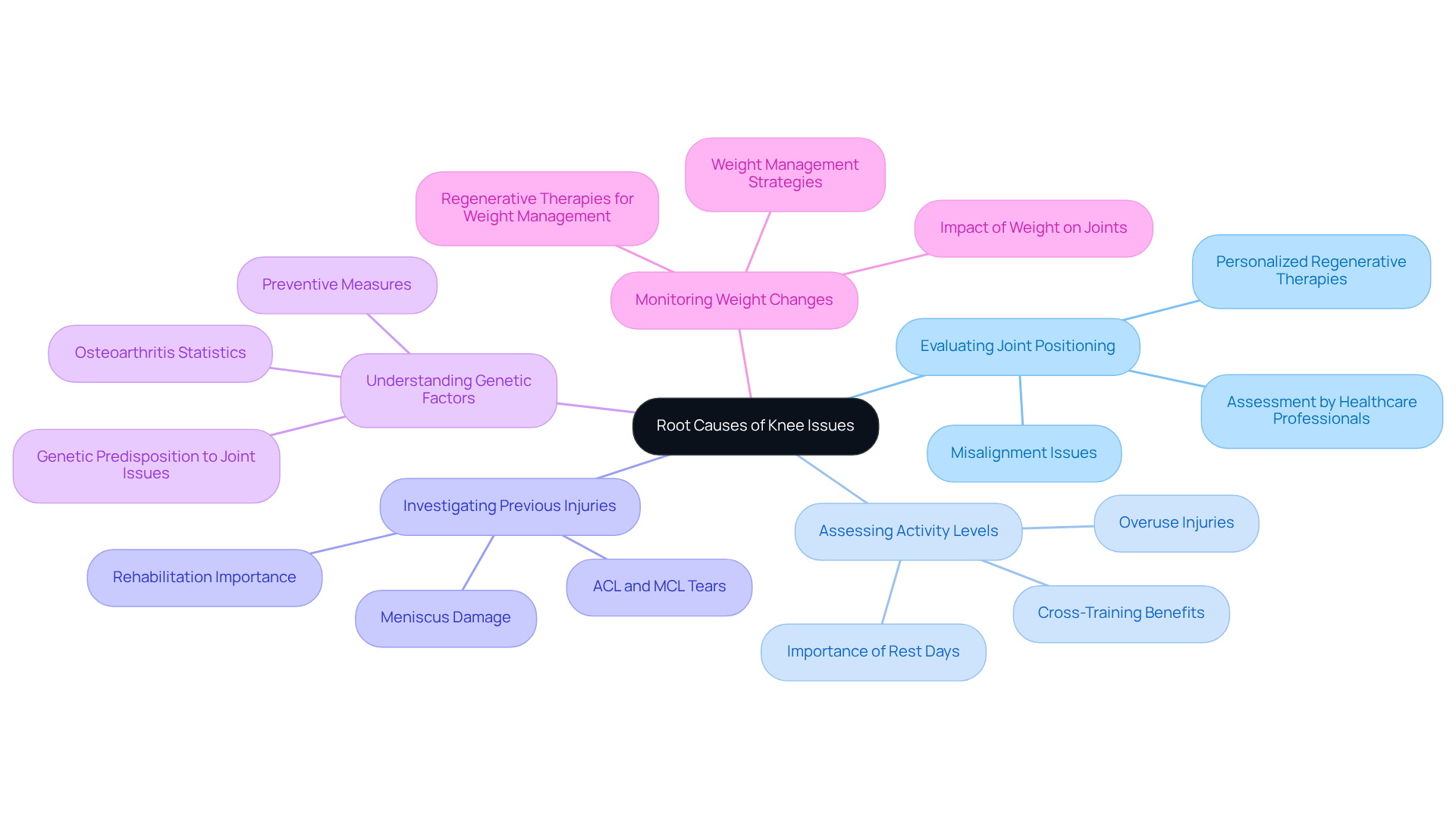 The center represents the main topic of knee issues, while the branches show different causes and management strategies. Each color-coded branch helps you quickly identify the area of focus, making it easier to understand how to address your knee pain.