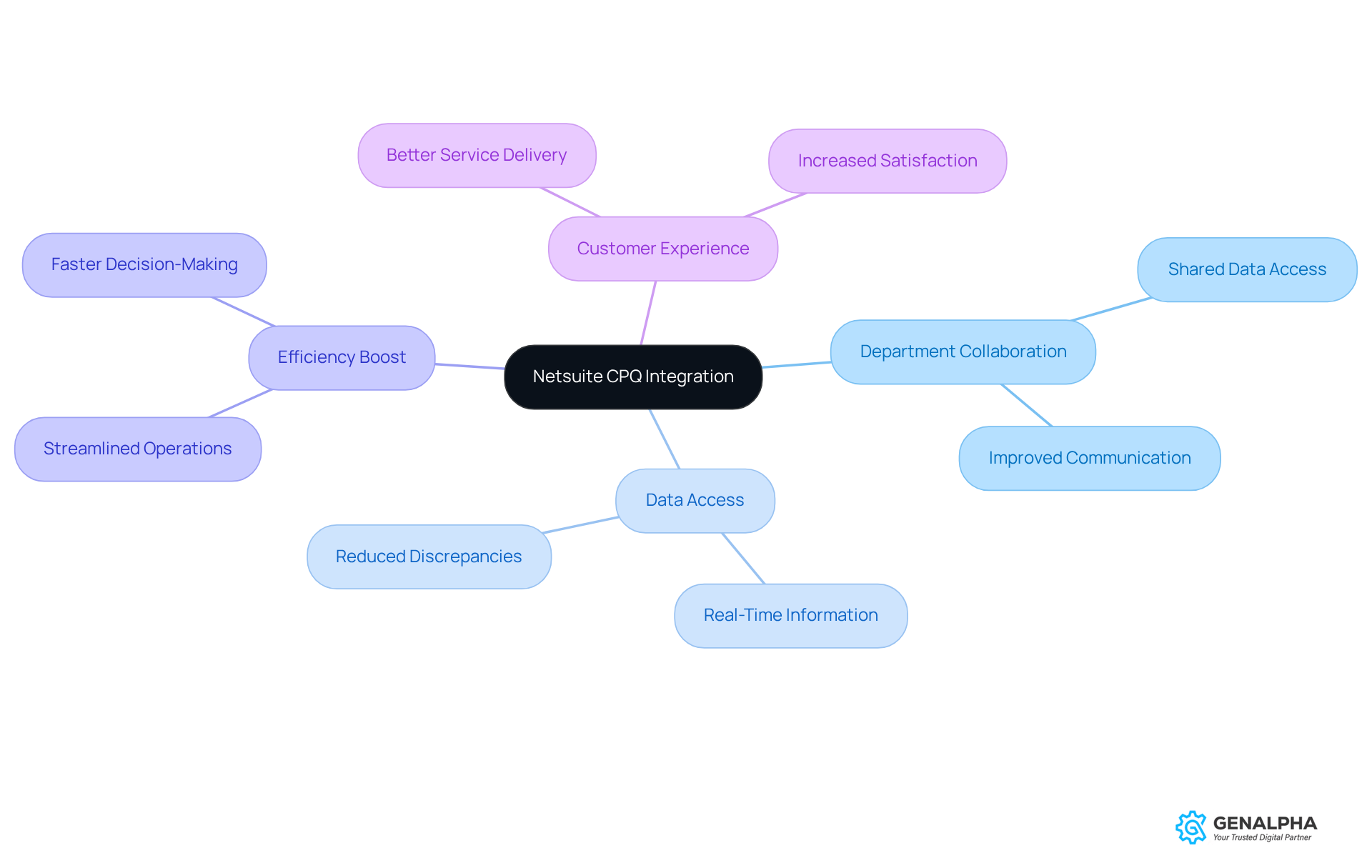 The center represents Netsuite CPQ's role in integration, while the branches show how it improves collaboration, efficiency, and customer experiences. Each branch highlights specific advantages, making it easy to see the overall impact.