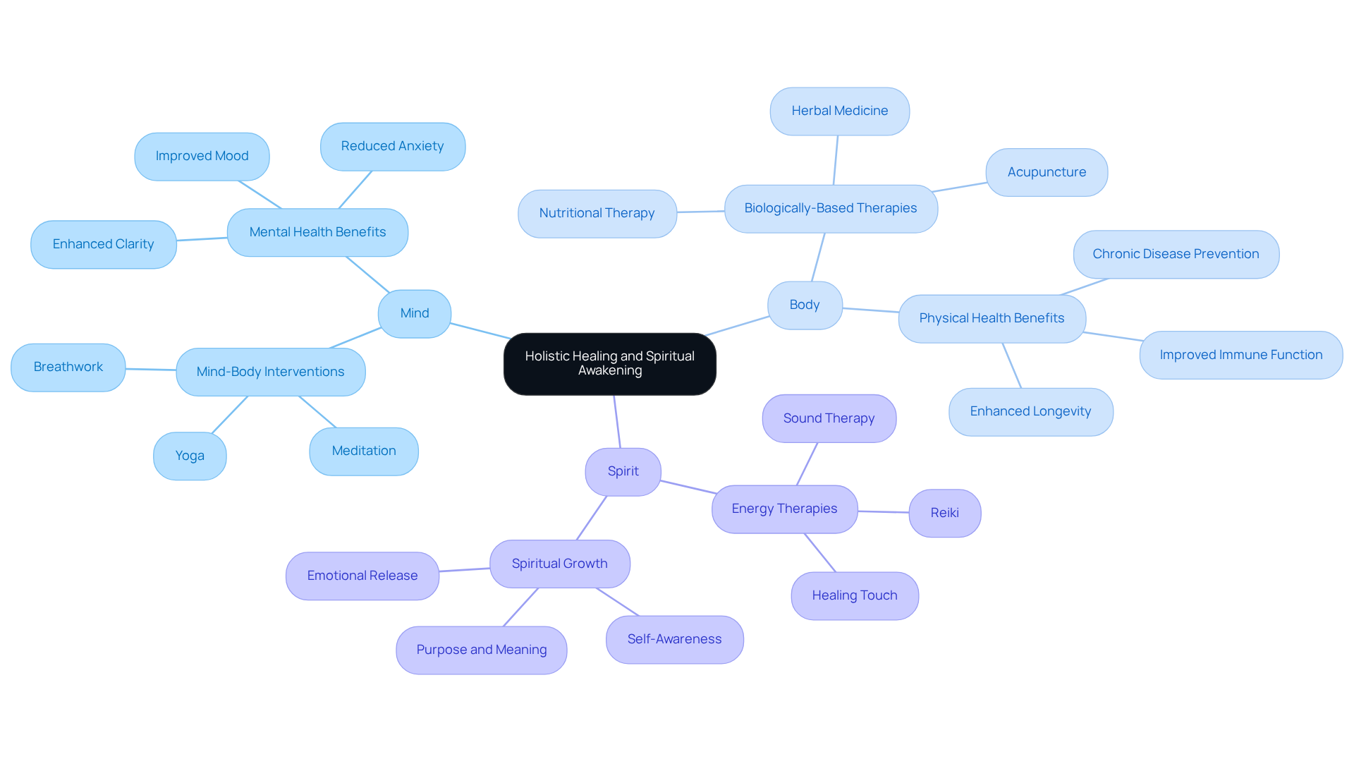 Start at the center with the concept of holistic healing, then explore how it connects to mind, body, and spirit. Each branch represents a different aspect of wellness, showing how they all work together to support spiritual growth.