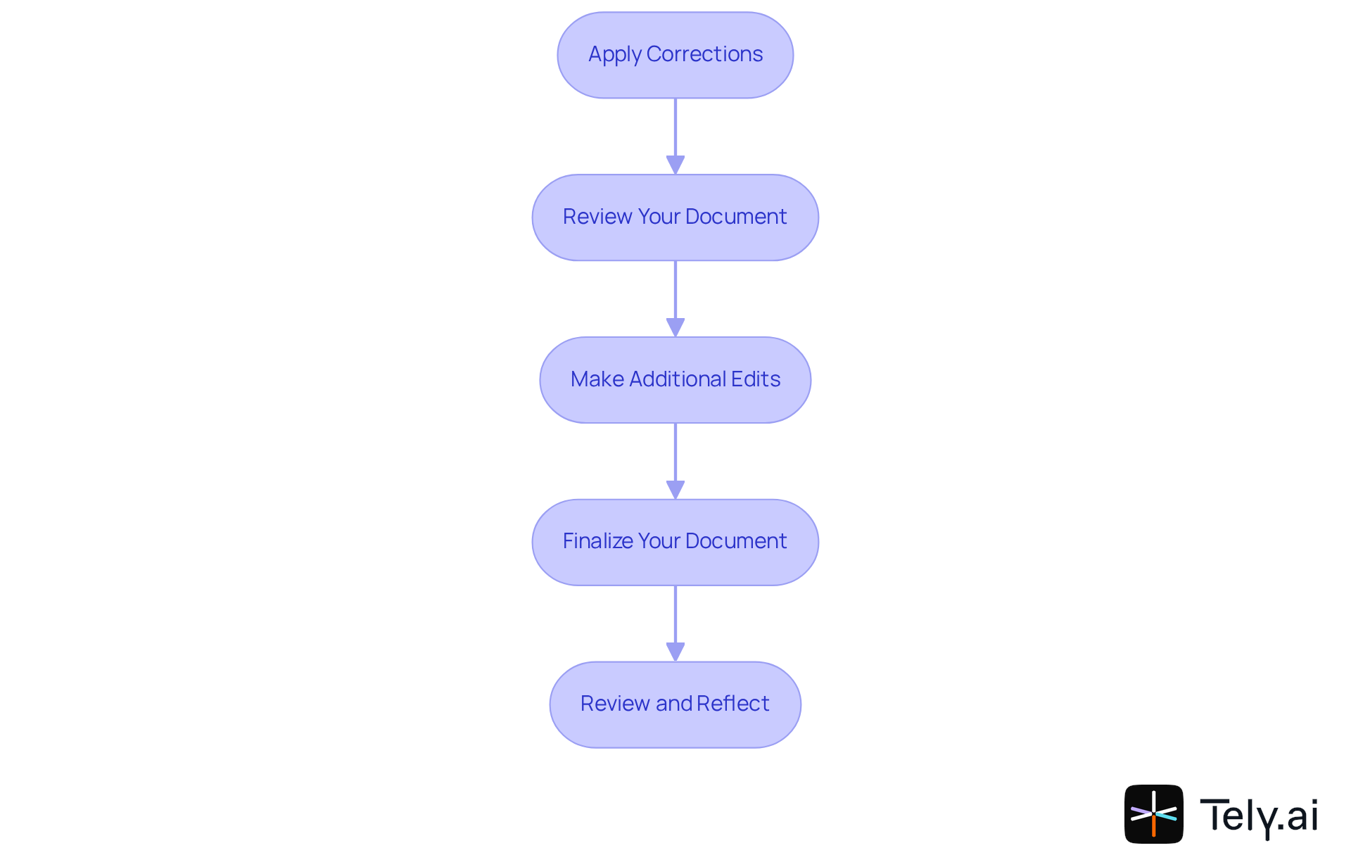 Each box represents a step in the document finalization process — follow the arrows to see the sequence of actions you need to take for a polished document.