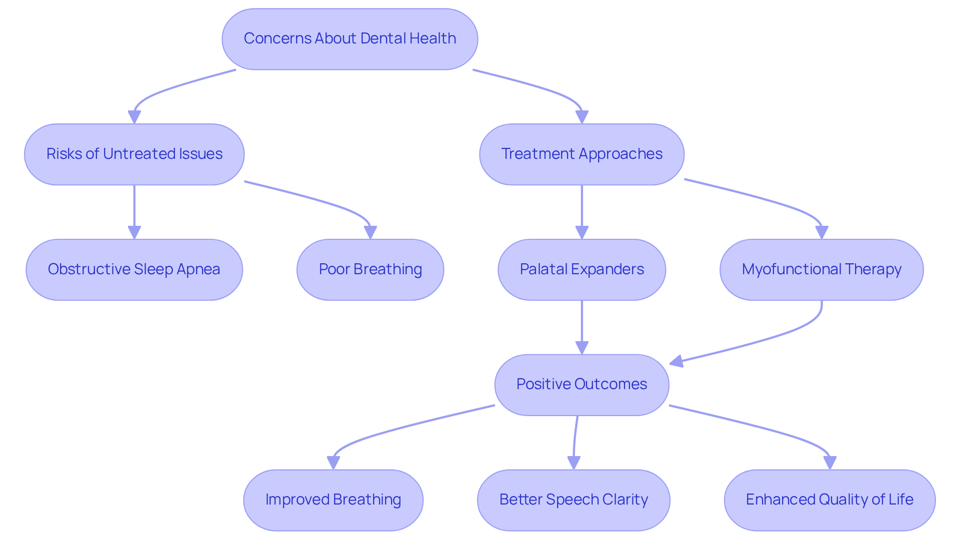 This flowchart guides you through the journey of understanding your child's dental health concerns, the treatments available, and the positive changes that can result from these treatments. Follow the arrows to see how each step connects!