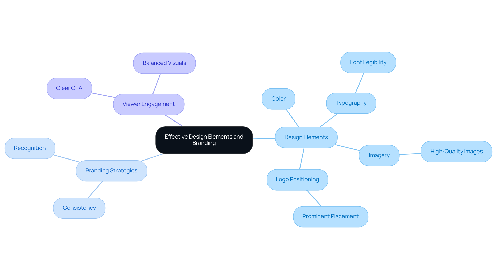 The central node represents the main topic, while branches show key areas of focus. Each sub-branch provides specific elements or strategies that contribute to effective banner design and branding. The central node represents the main topic, while branches show key areas of focus. Each sub-branch provides specific elements or strategies that contribute to effective banner design and branding.