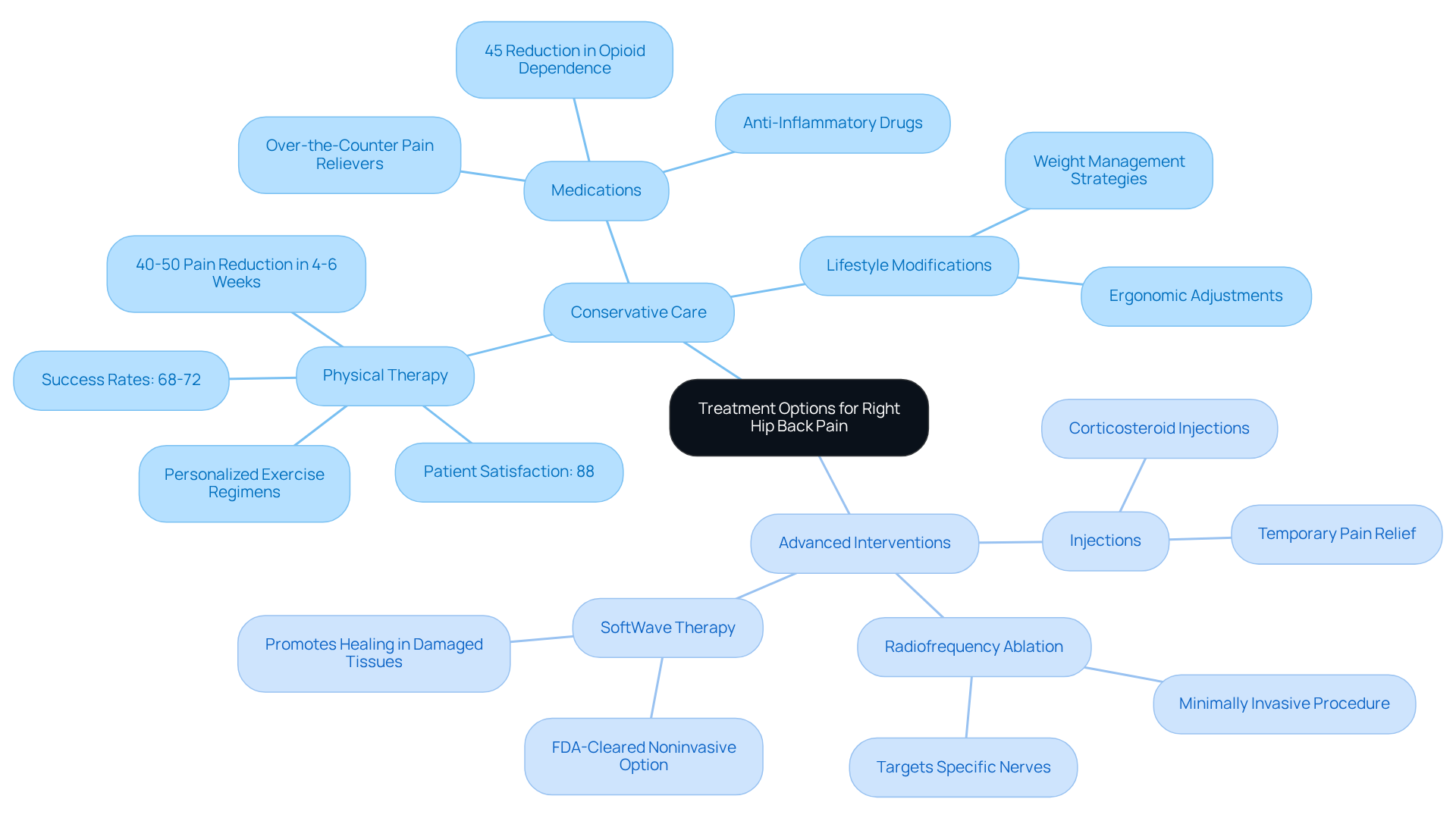 This mindmap shows different ways to manage right hip back pain. Start at the center with the main topic, then explore the branches to see conservative options like physical therapy and medications, as well as advanced treatments like injections and SoftWave Therapy. Each branch highlights key points to help you understand your choices. This mindmap shows different ways to manage right hip back pain. Start at the center with the main topic, then explore the branches to see conservative options like physical therapy and medications, as well as advanced treatments like injections and SoftWave Therapy. Each branch highlights key points to help you understand your choices.