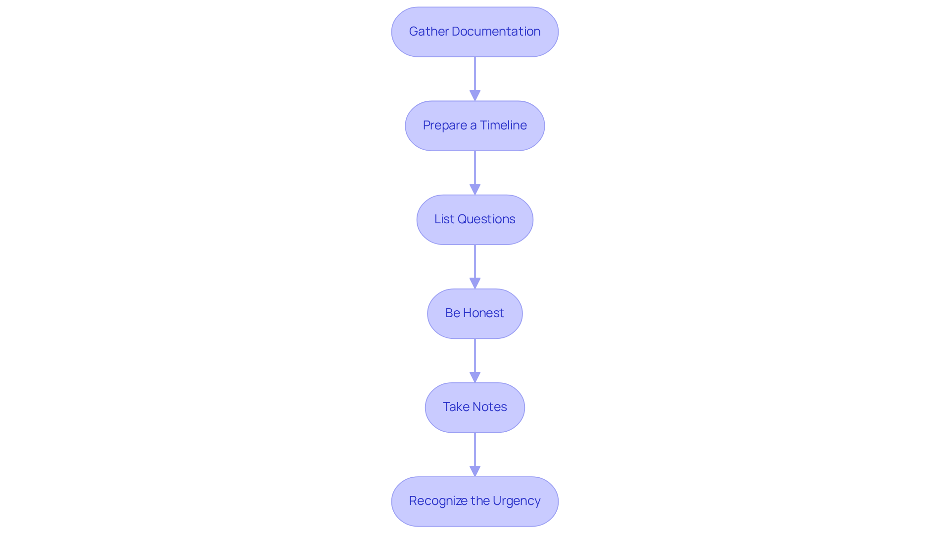 Follow the arrows from the top to the bottom to see what you need to do before meeting with your attorney. Each box represents a step you should take to ensure you're fully prepared for your consultation.