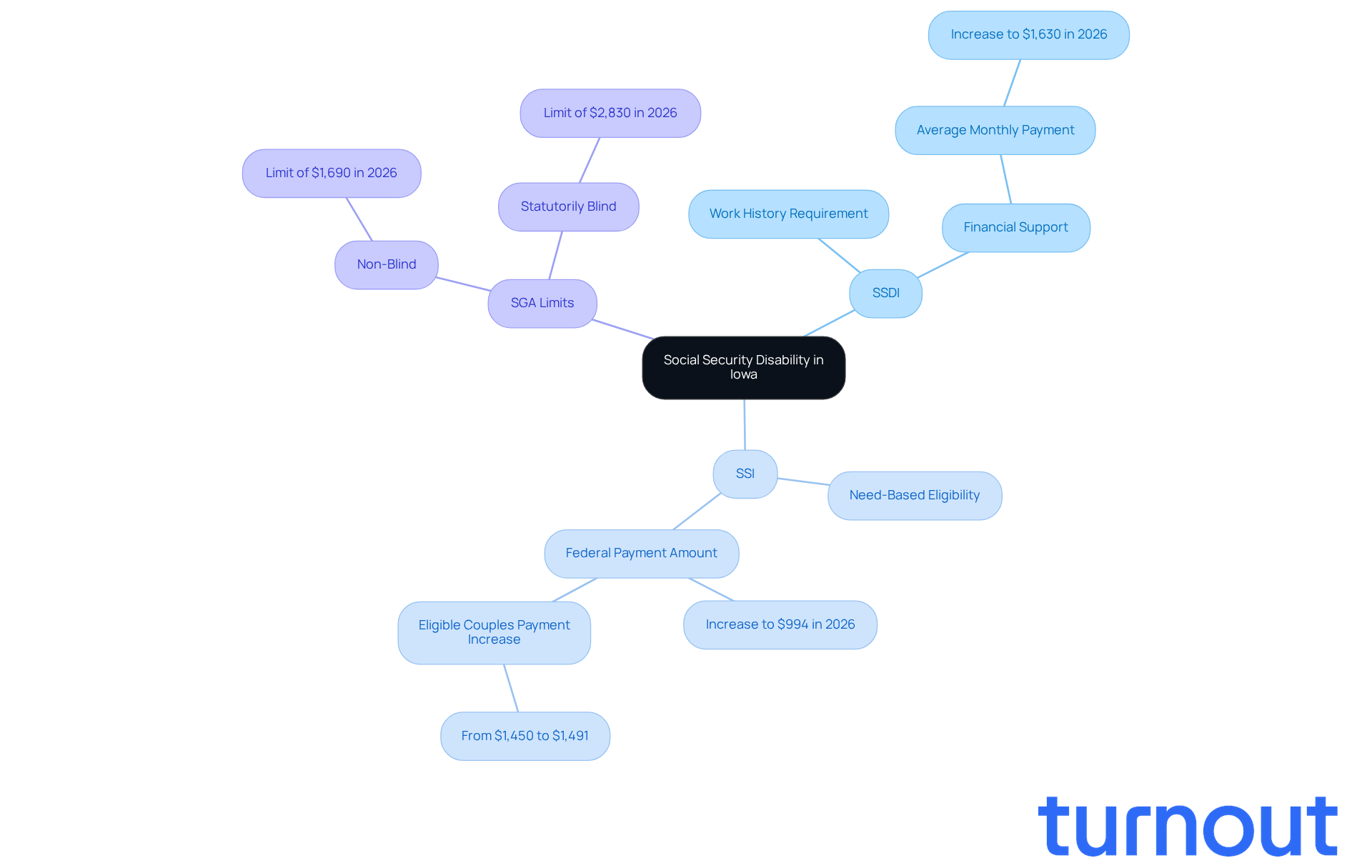 The central node represents the main topic, while the branches show the two main programs and their key features. Follow the branches to understand the differences and requirements for SSDI and SSI, as well as the financial limits that apply. The central node represents the main topic, while the branches show the two main programs and their key features. Follow the branches to understand the differences and requirements for SSDI and SSI, as well as the financial limits that apply.
