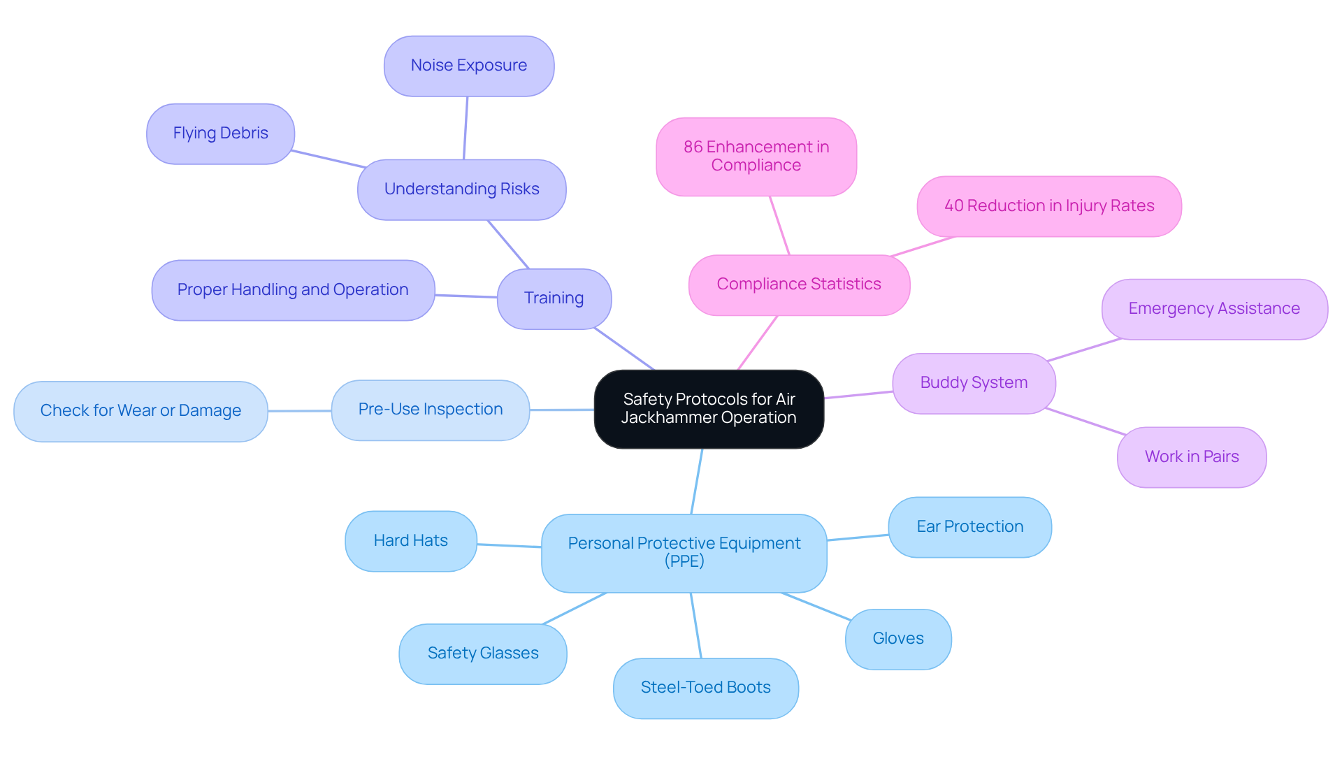 This mindmap shows the essential safety measures for operating air jackhammers. Start at the center with the main topic, then explore each branch to see the specific equipment, training, and systems that help keep operators safe.