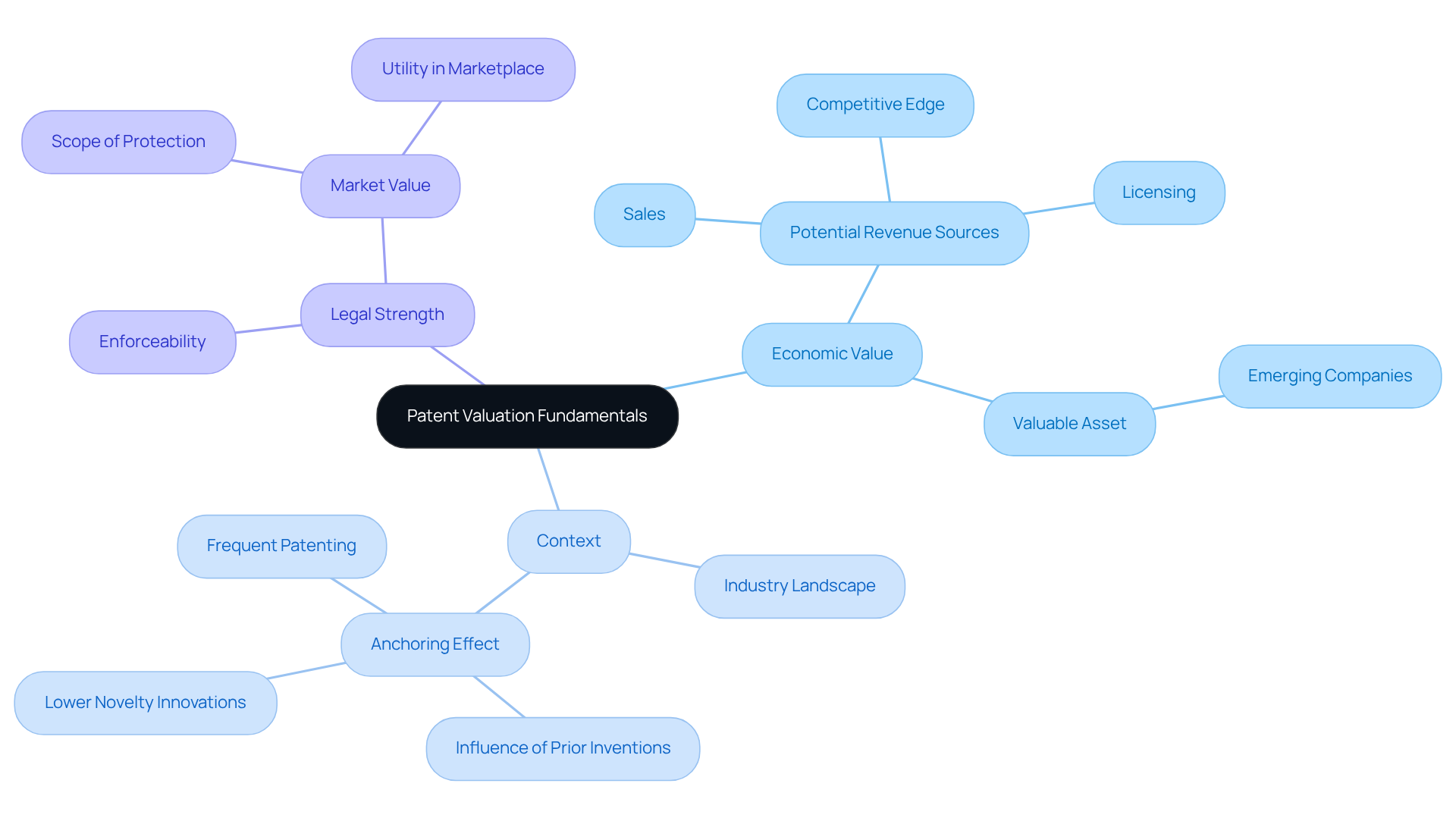 This mindmap starts with the main idea of patent valuation at the center. Each branch represents a key concept that contributes to understanding how to assess the value of intellectual property. Follow the branches to explore each concept and its details.