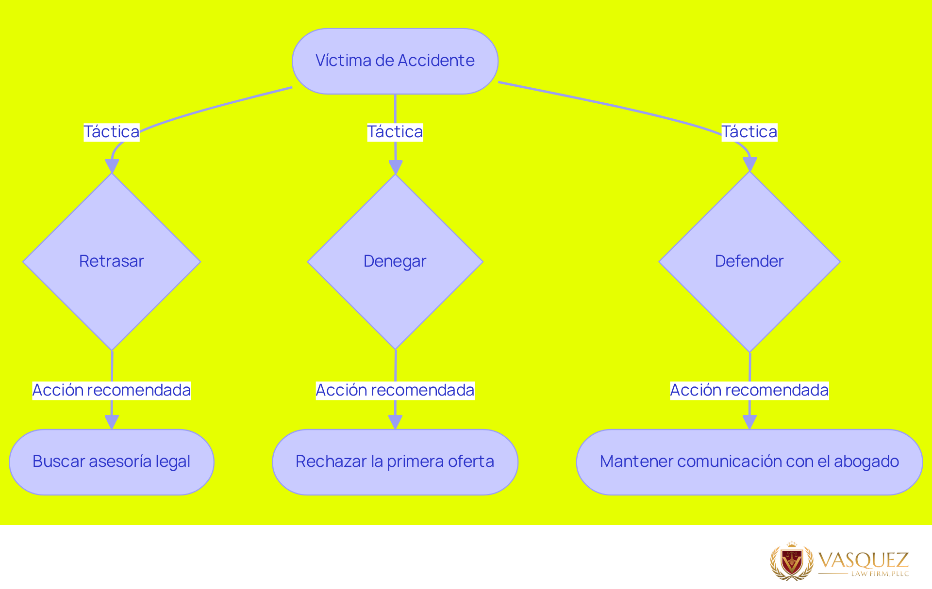 Cada paso del flujo muestra lo que debes hacer si eres víctima de un accidente. Sigue las ramas para entender cómo defenderte de las artimañas de las aseguradoras y proteger tus derechos.