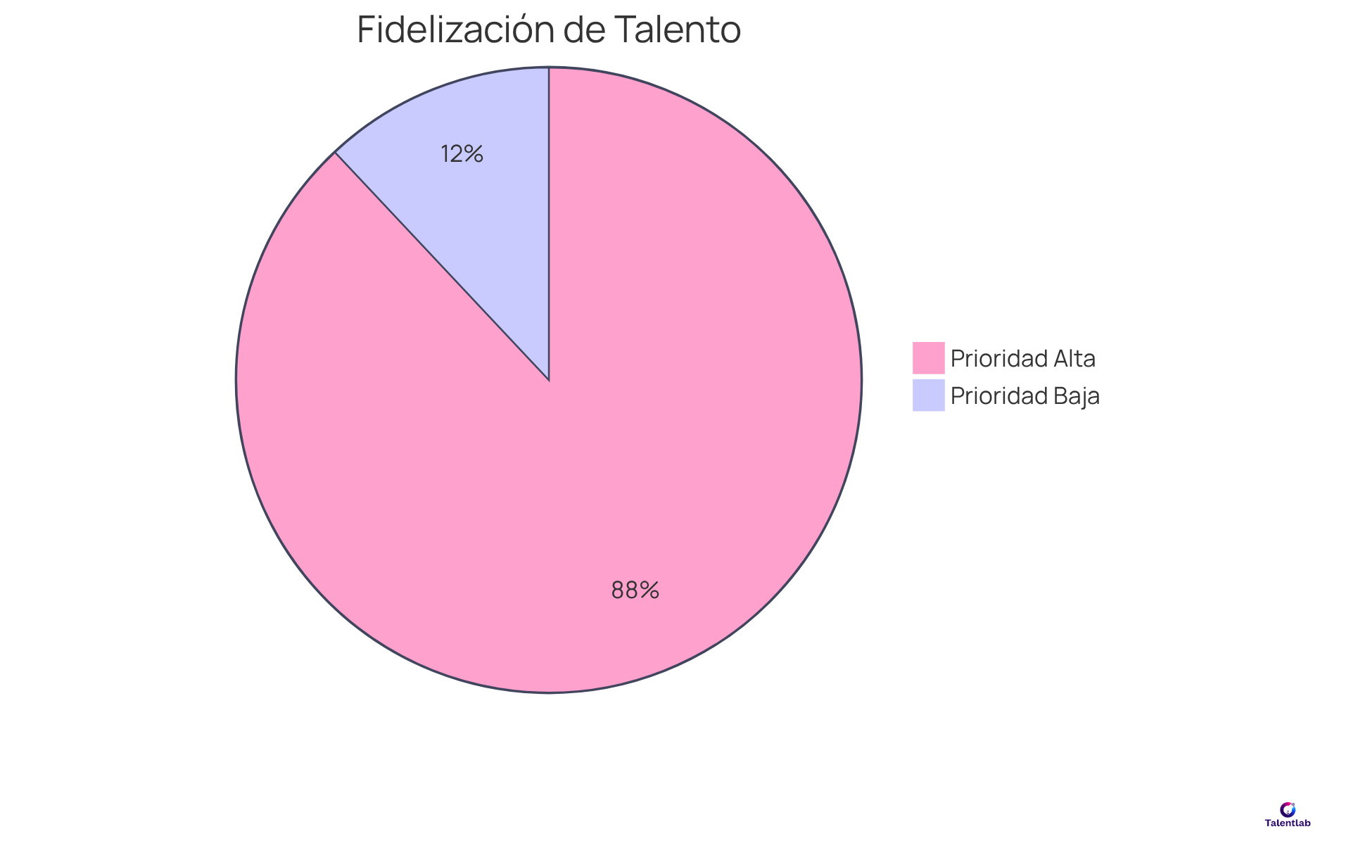 El segmento azul muestra la gran mayoría de empresas que se enfocan en retener talento, mientras que el gris representa a aquellas que no lo hacen. ¡Cuanto más grande el segmento, más empresas están comprometidas con esta prioridad!