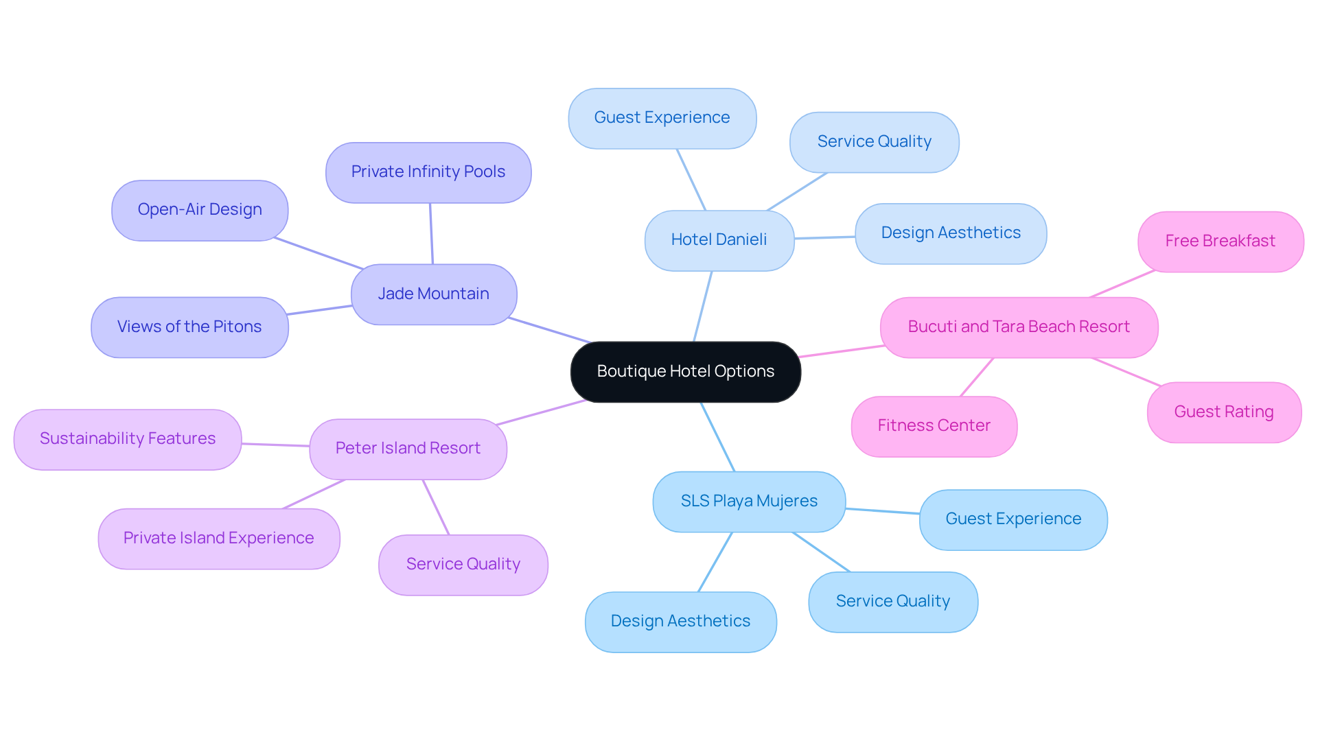 Start at the center with the main topic of boutique hotel options. Follow the branches to explore different hotels and their unique features, helping you visualize which one might be the best fit for your vacation.