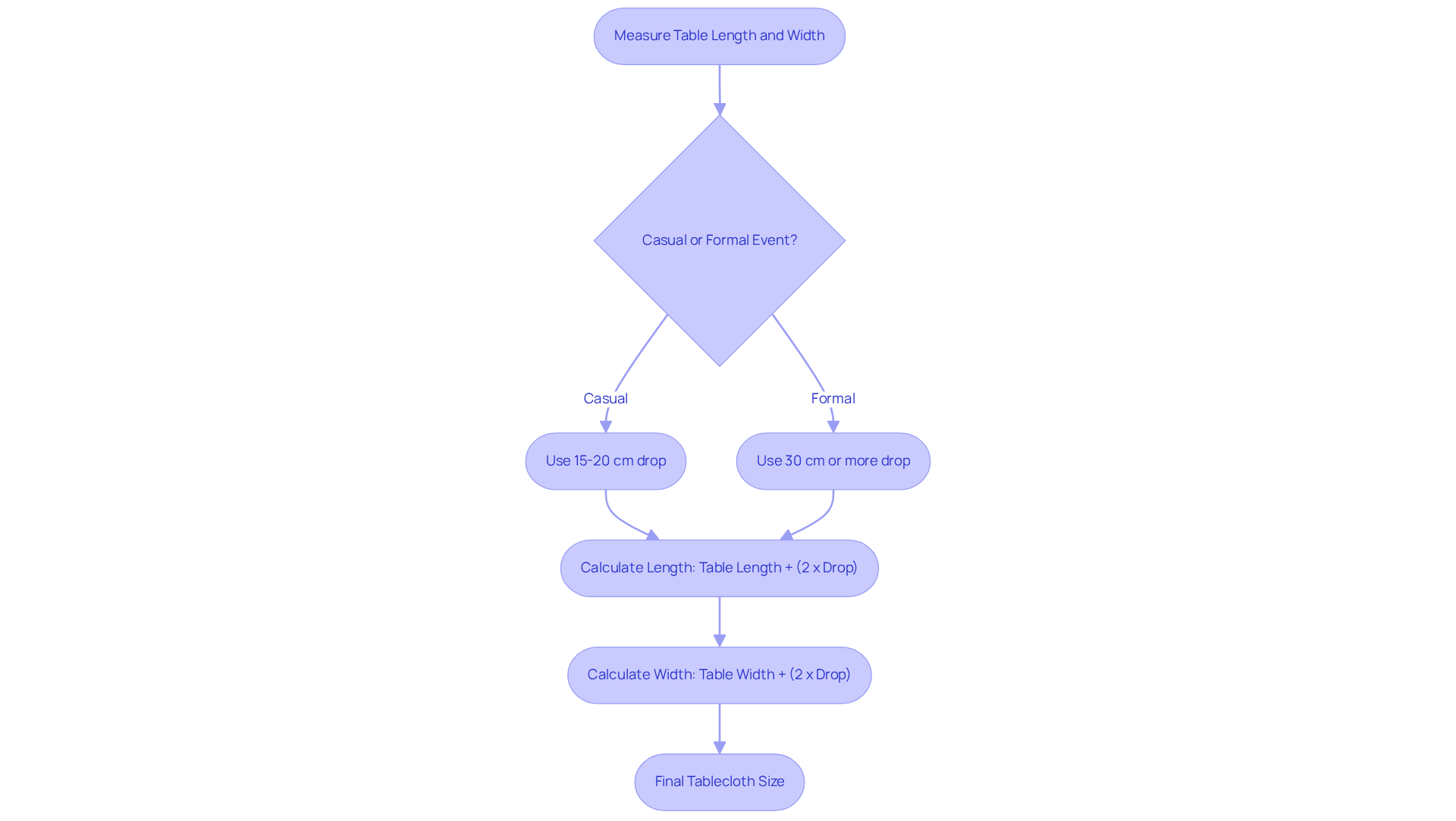 Follow the steps in the flowchart to determine the perfect tablecloth size for your event. Start by measuring your table, decide on the drop length based on the event type, and then use the calculations to find the final dimensions.