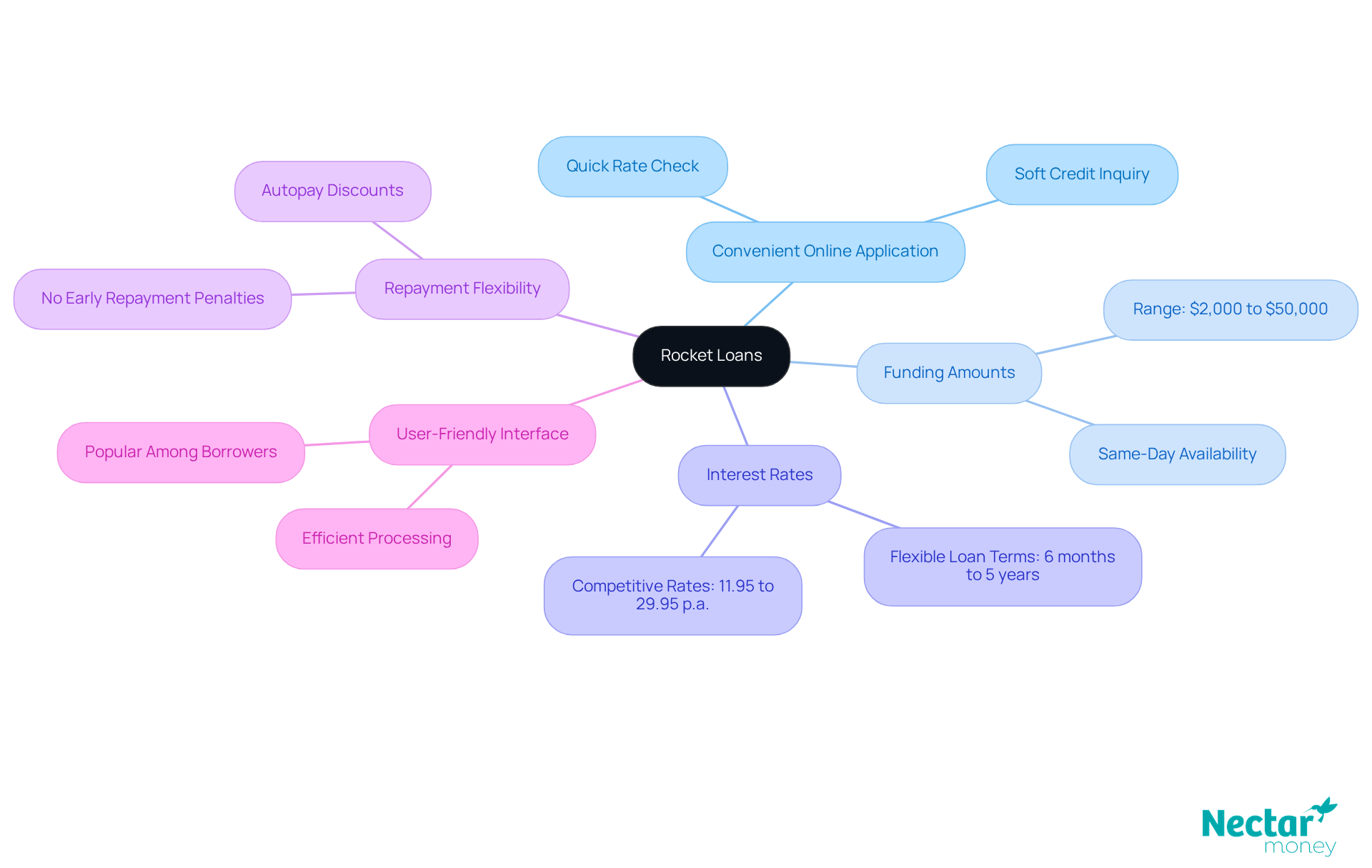 The central node represents Rocket Loans, and each branch highlights a key feature. Explore the branches to understand the benefits and options available for managing your finances. The central node represents Rocket Loans, and each branch highlights a key feature. Explore the branches to understand the benefits and options available for managing your finances.