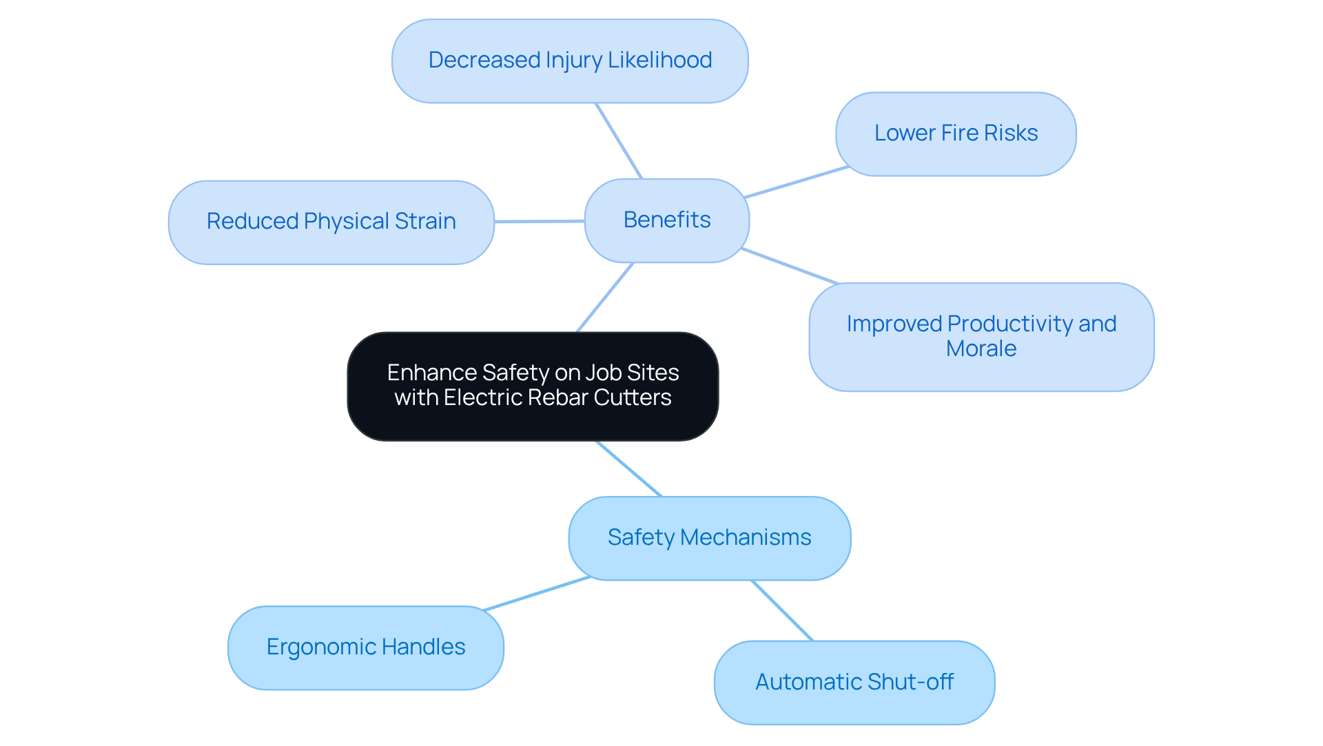 This mindmap illustrates how electric rebar cutters improve safety on job sites. The central idea is surrounded by branches that show specific safety features and the benefits they provide, helping you see how everything connects to create a safer work environment. This mindmap illustrates how electric rebar cutters improve safety on job sites. The central idea is surrounded by branches that show specific safety features and the benefits they provide, helping you see how everything connects to create a safer work environment.
