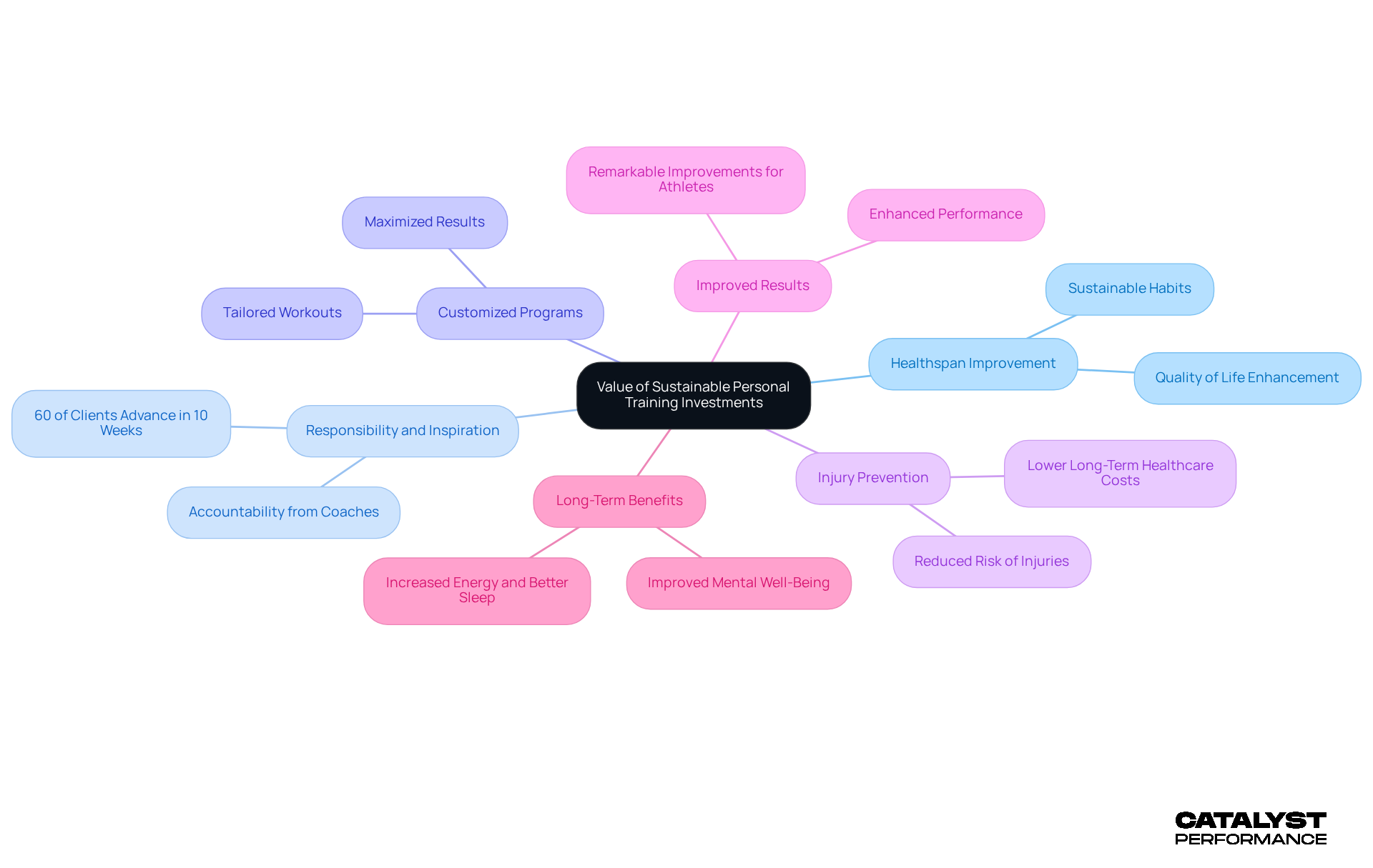 The central node represents the overall value of personal training, while each branch highlights a specific benefit. Follow the branches to explore how each aspect contributes to a healthier, more fulfilling life. The central node represents the overall value of personal training, while each branch highlights a specific benefit. Follow the branches to explore how each aspect contributes to a healthier, more fulfilling life.