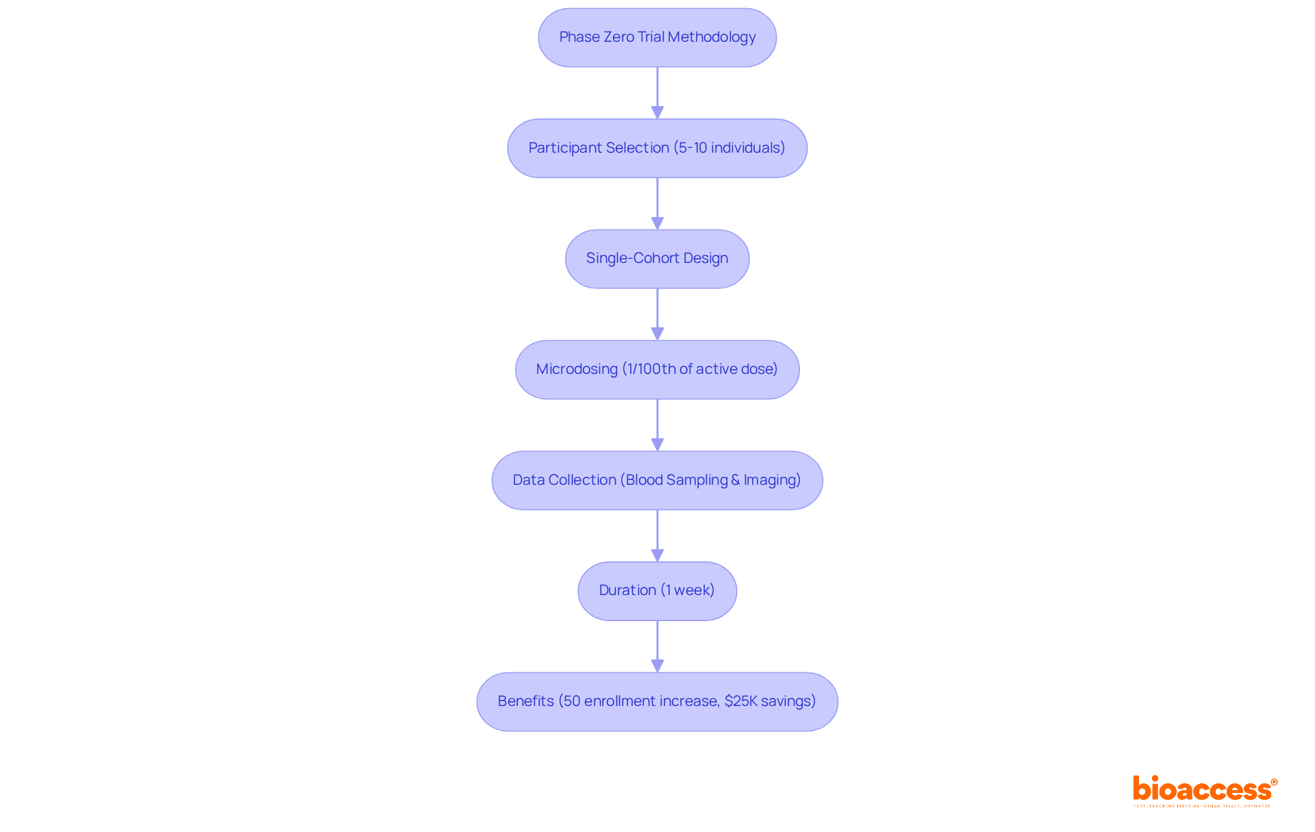 Each box represents a crucial step in conducting a Phase Zero trial. Follow the arrows to understand how each part connects to the next, from selecting participants to the benefits of the trial.