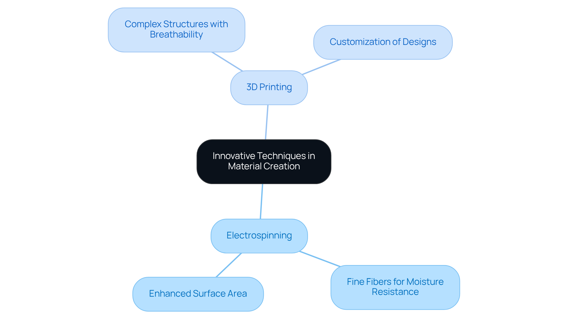 The central node represents the main topic, while the branches show different techniques and their specific applications. Follow the branches to explore how each method contributes to creating moisture-resistant materials.