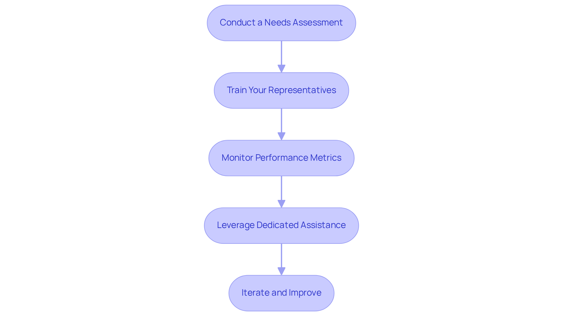 Each box represents a key practice for implementing AgentOS. Follow the arrows to see how each step builds on the previous one, guiding you through the process of enhancing customer support operations.
