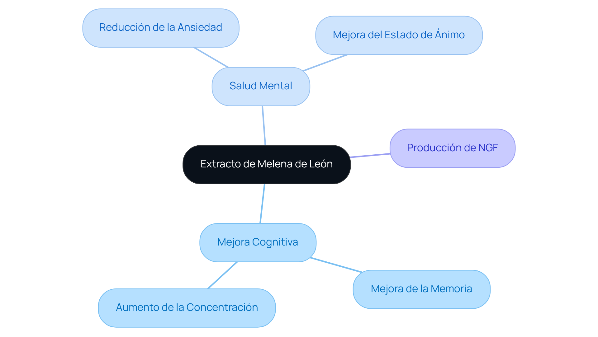El nodo central representa el extracto de melena de león, y las ramas muestran cómo se relaciona con la mejora cognitiva y la salud mental. Cada sub-rama detalla beneficios específicos, ayudando a entender cómo este hongo puede impactar positivamente en el bienestar cerebral.