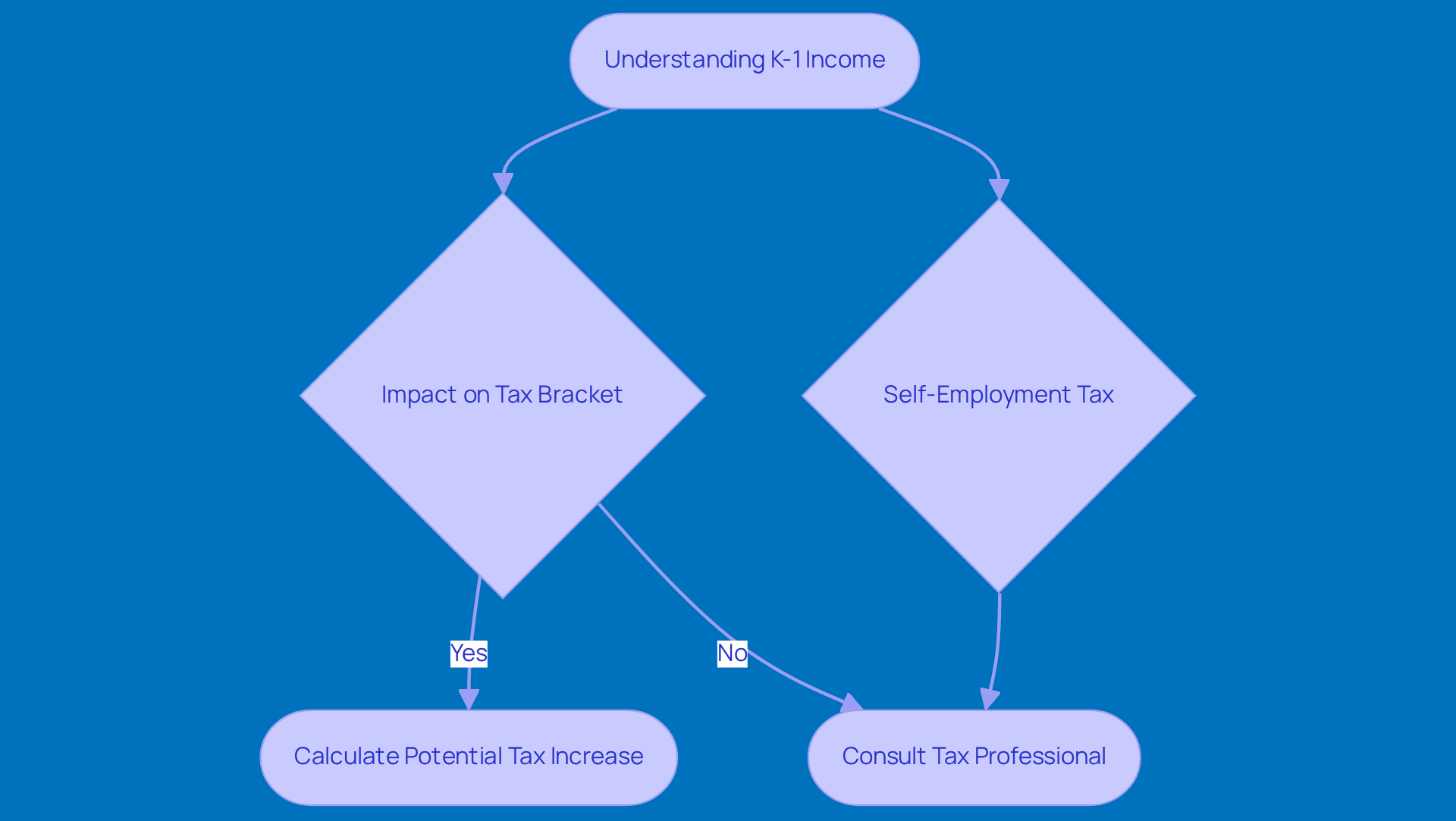 Follow the arrows to see how K-1 income impacts your taxes. Each step guides you through understanding your tax bracket, potential self-employment tax, and the importance of consulting a tax professional.