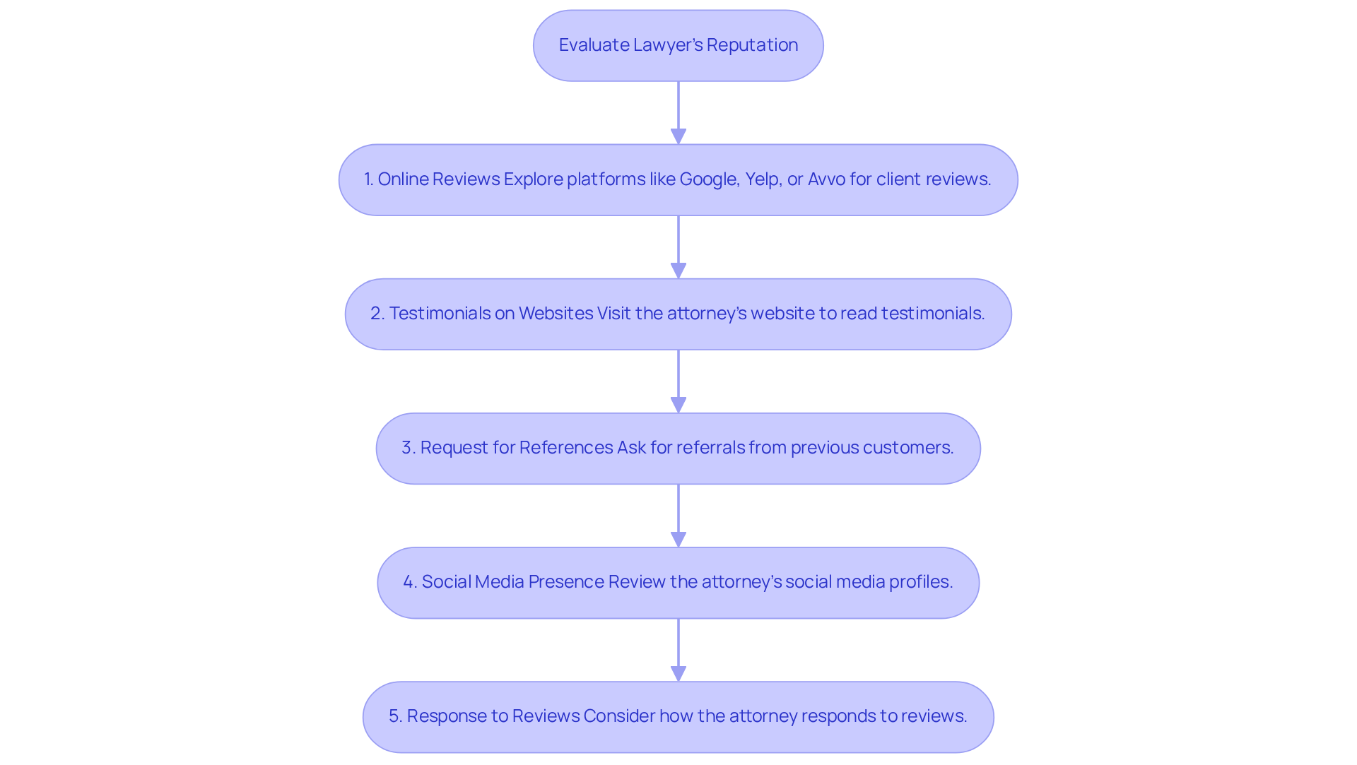 Follow the arrows through each box to see the steps you should take to assess a lawyer's reputation. Each box gives a brief action you can take to gather insights.