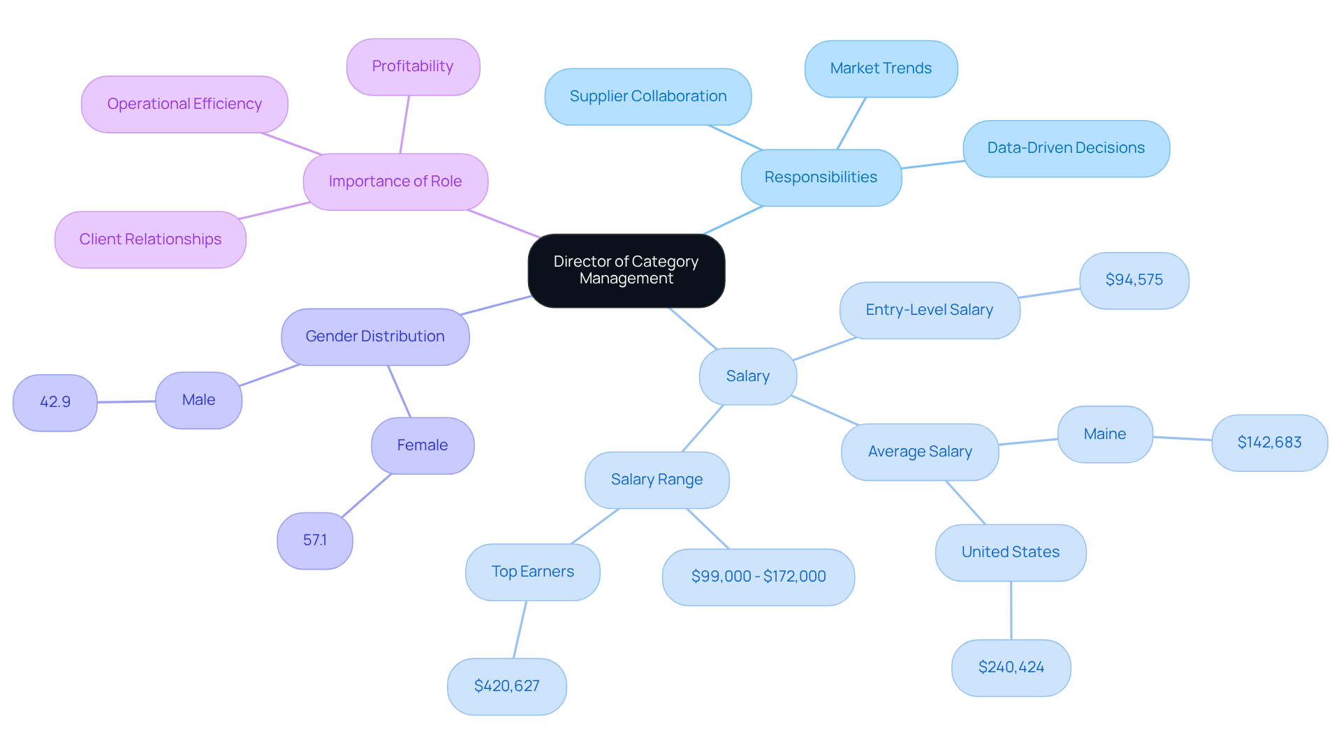 This mindmap illustrates the key aspects of the Director of Category Management role. Start at the center with the title, then explore each branch to understand responsibilities, salary details, gender distribution, and the significance of effective category management. This mindmap illustrates the key aspects of the Director of Category Management role. Start at the center with the title, then explore each branch to understand responsibilities, salary details, gender distribution, and the significance of effective category management.