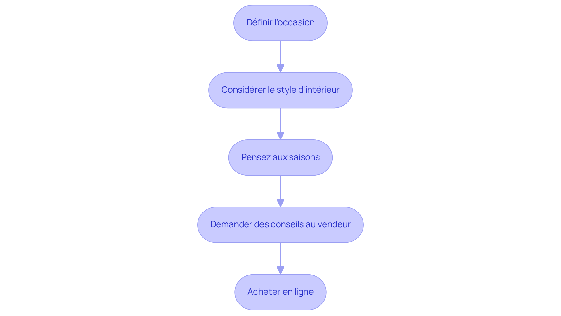 Chaque étape représente une considération pour choisir le bouquet parfait. Suivez les flèches pour voir comment passer d'une étape à l'autre et finalement acheter votre bouquet en ligne.