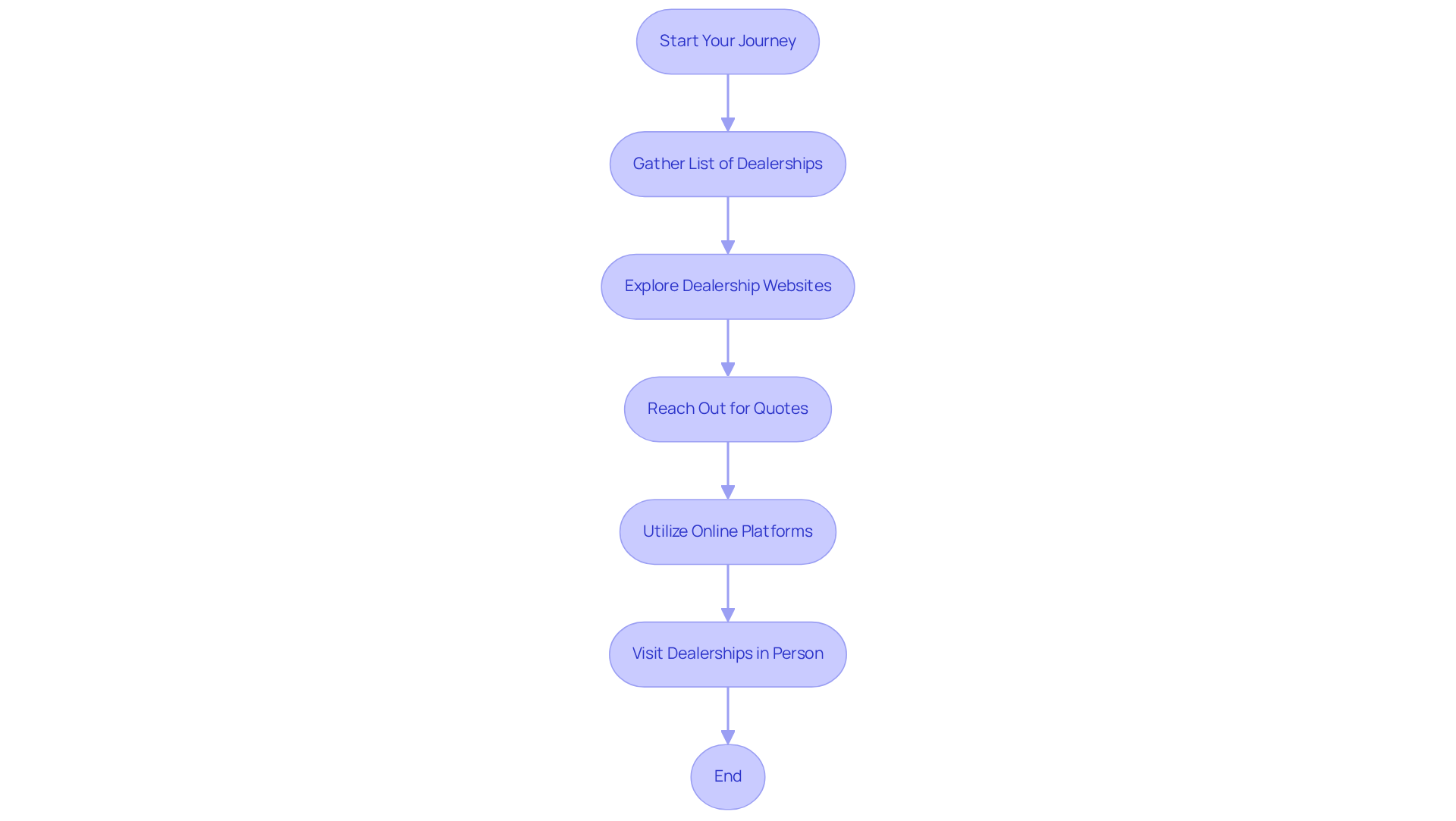 This flowchart guides you through the process of finding the best price for a Cadillac LYRIQ. Each step shows what you should do next, from gathering dealership information to visiting them in person. Follow the arrows to stay on track! This flowchart guides you through the process of finding the best price for a Cadillac LYRIQ. Each step shows what you should do next, from gathering dealership information to visiting them in person. Follow the arrows to stay on track!