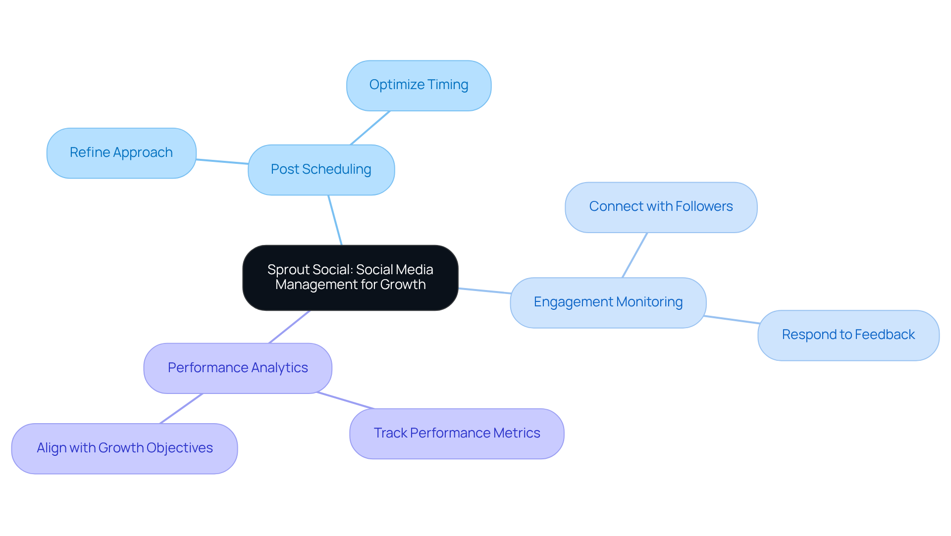 Start at the center with Sprout Social's main purpose, then follow the branches to explore its features and how they help businesses grow. Each color represents a different feature, making it easy to see how they connect. Start at the center with Sprout Social's main purpose, then follow the branches to explore its features and how they help businesses grow. Each color represents a different feature, making it easy to see how they connect.