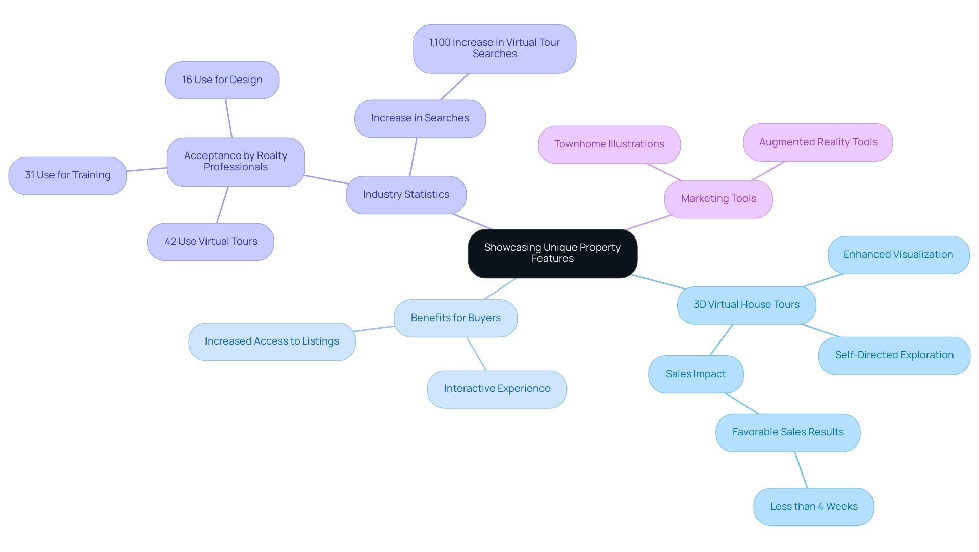 The central node represents the main topic, with branches detailing benefits, statistics, and tools related to 3D virtual house tours.